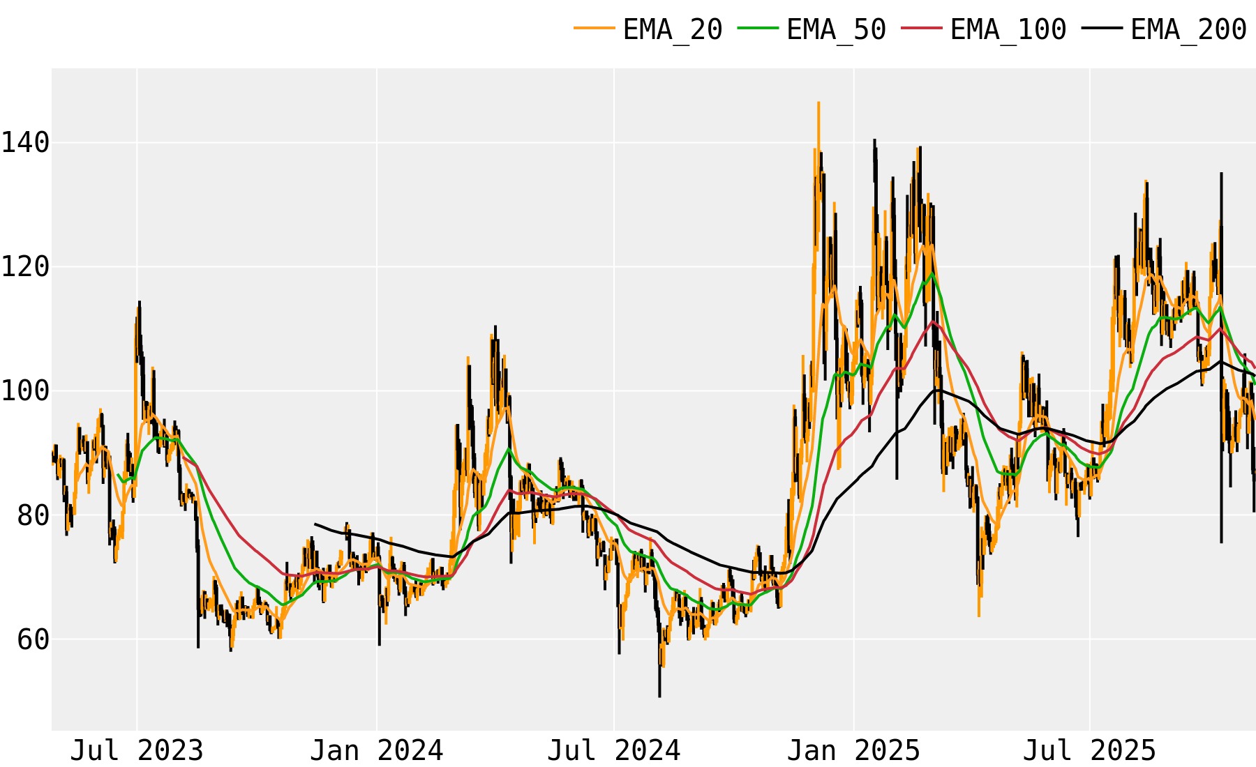 Litecoin Exponentiell gleitende Durchschnitte