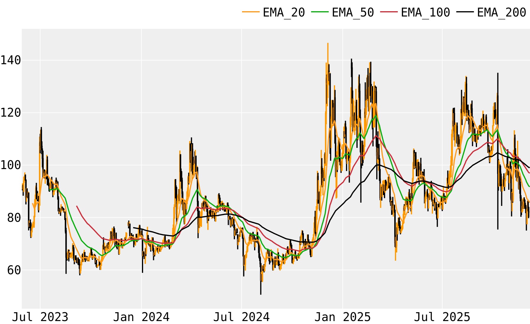 Litecoin LTC Exponential moving averages