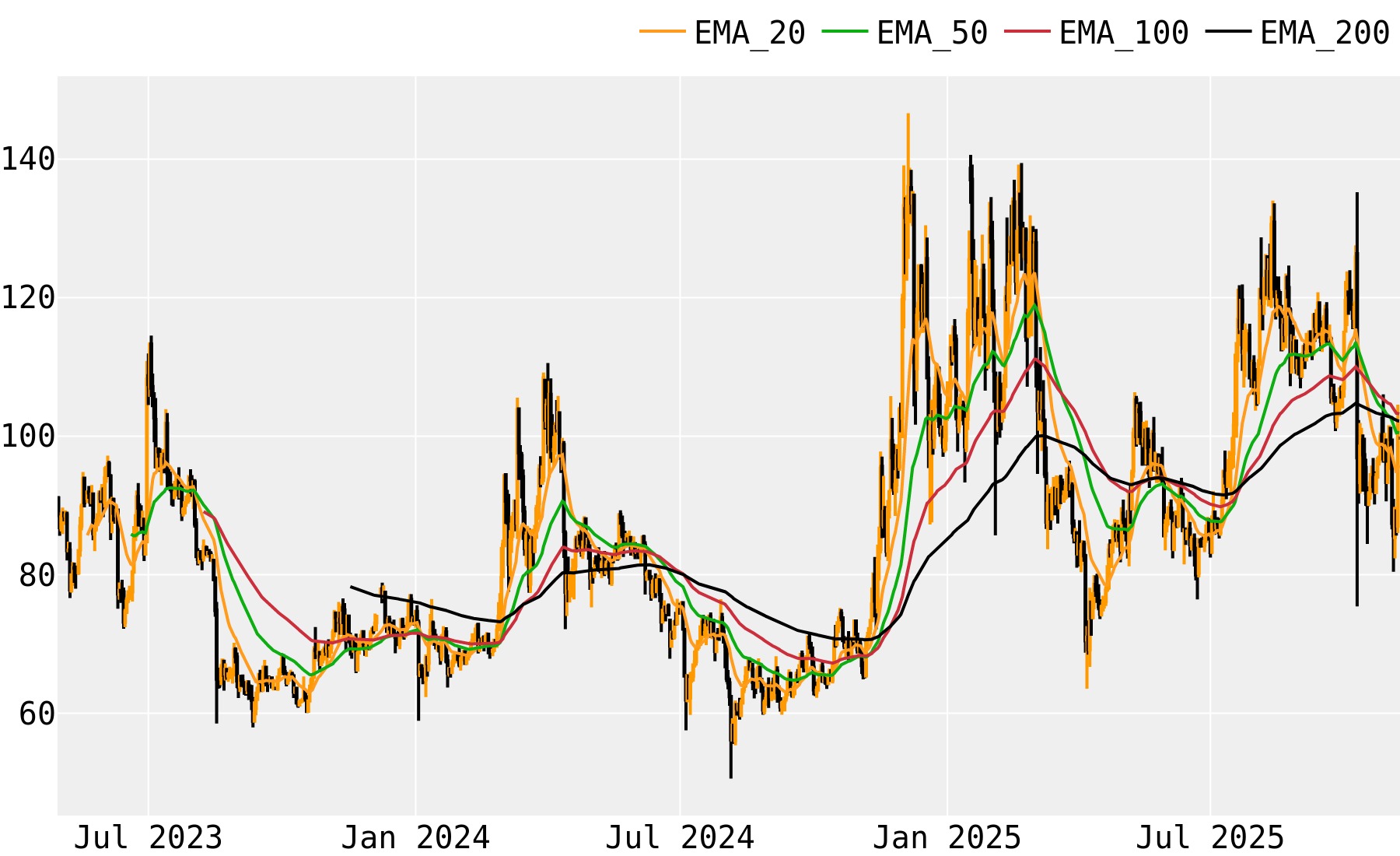 Litecoin LTC Exponential moving averages