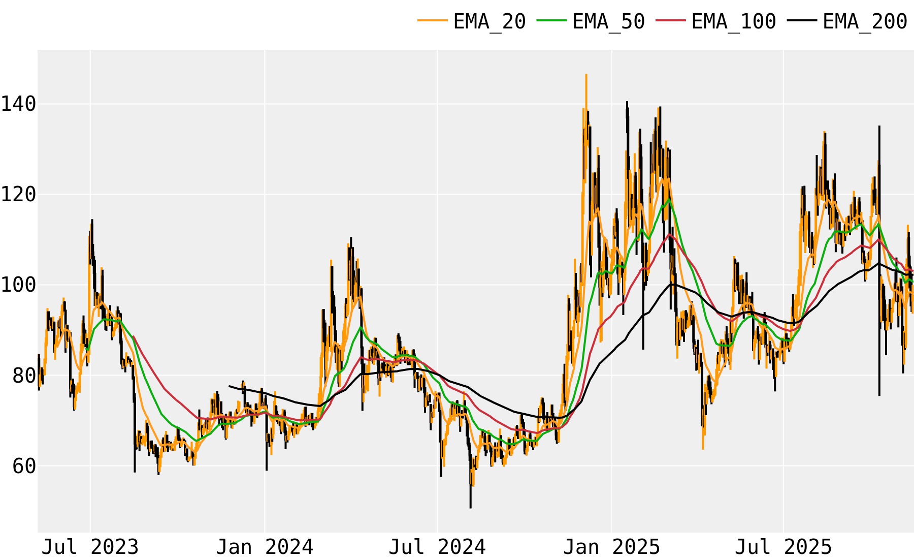 Лайткоин LTC Экспоненциальные скользящие средние