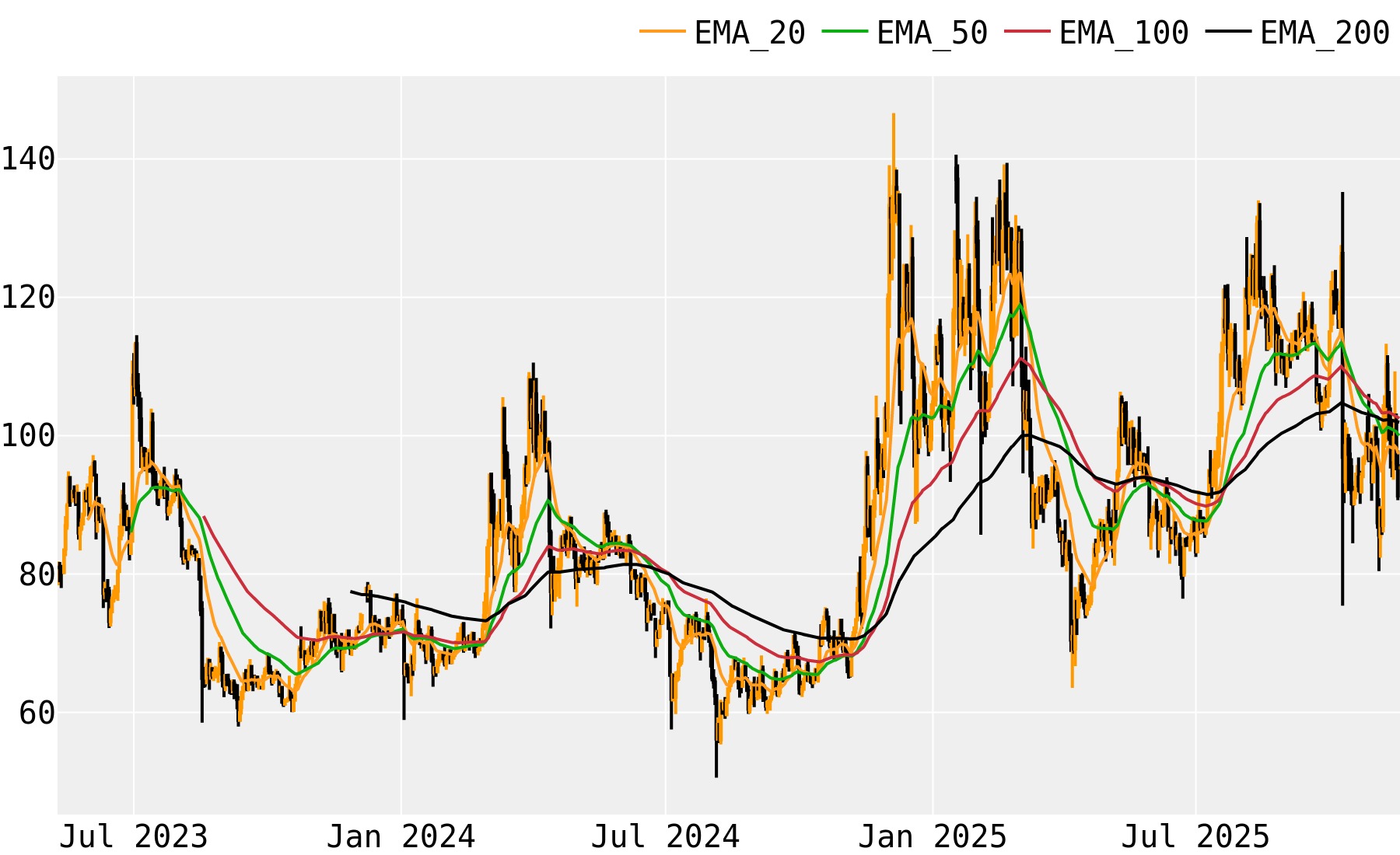 Litecoin Exponentiell gleitende Durchschnitte