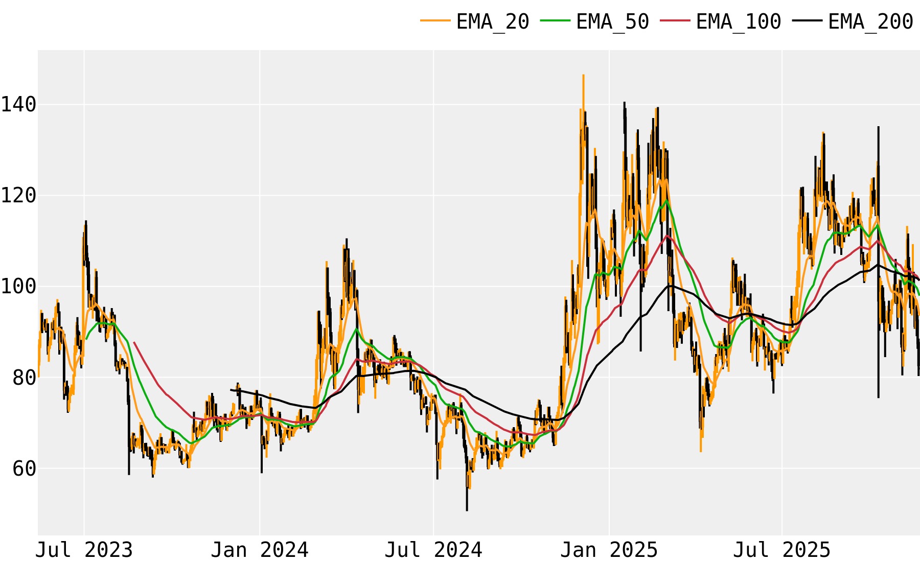 Litecoin LTC Exponential moving averages