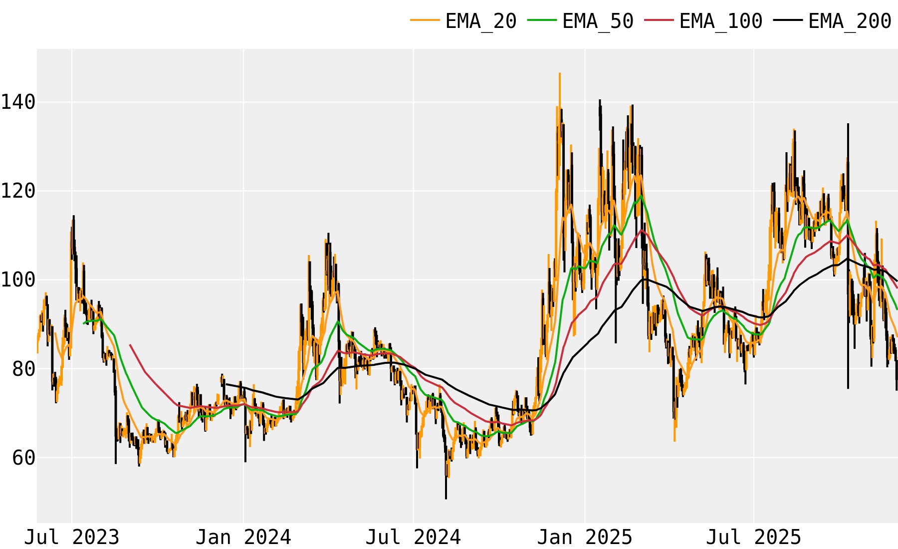 Litecoin LTC Exponential moving averages