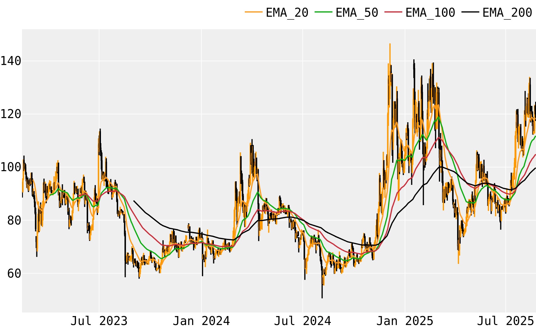 Litecoin Üstel Hareketli Ortalamaları