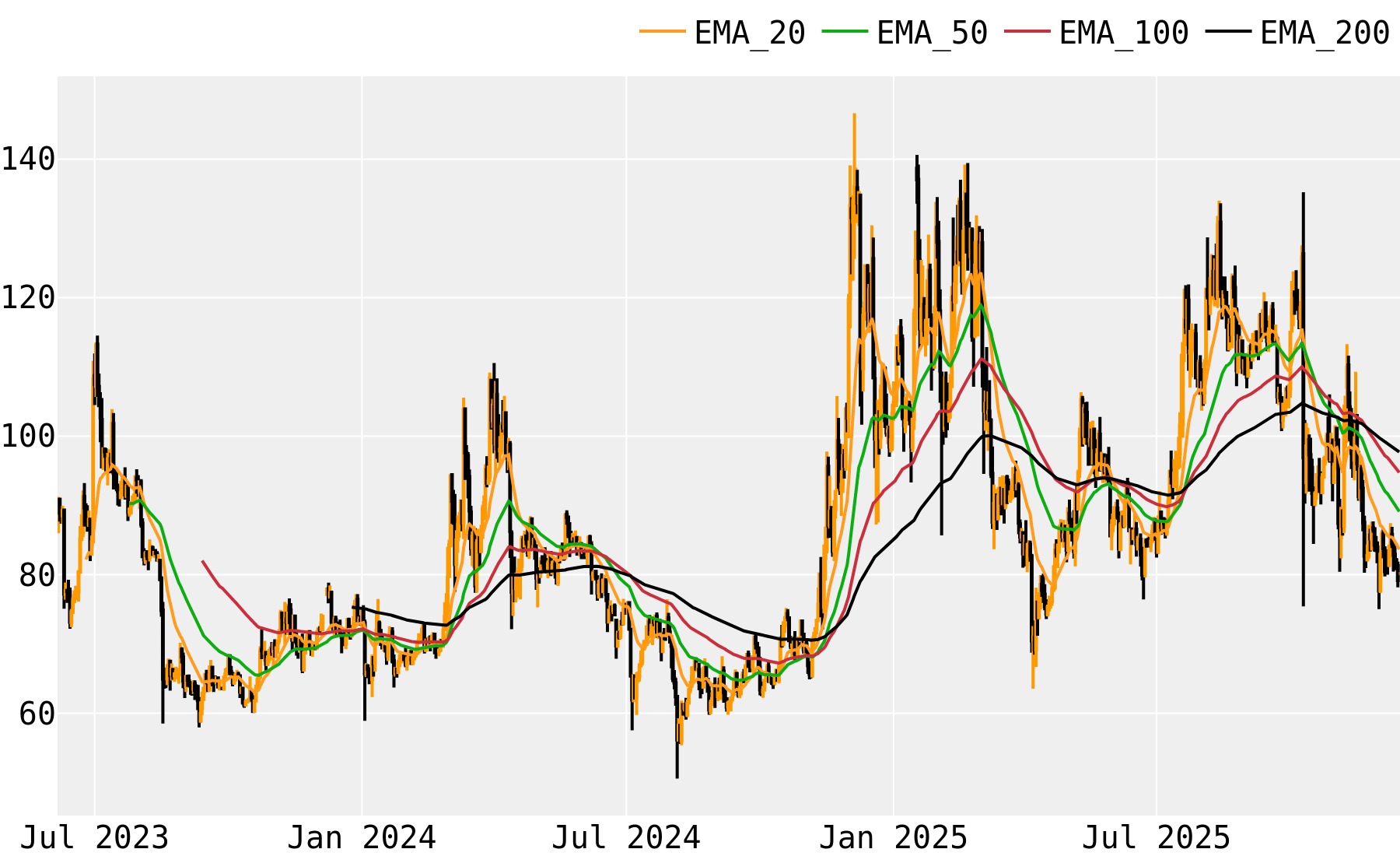Litecoin LTC Exponential moving averages