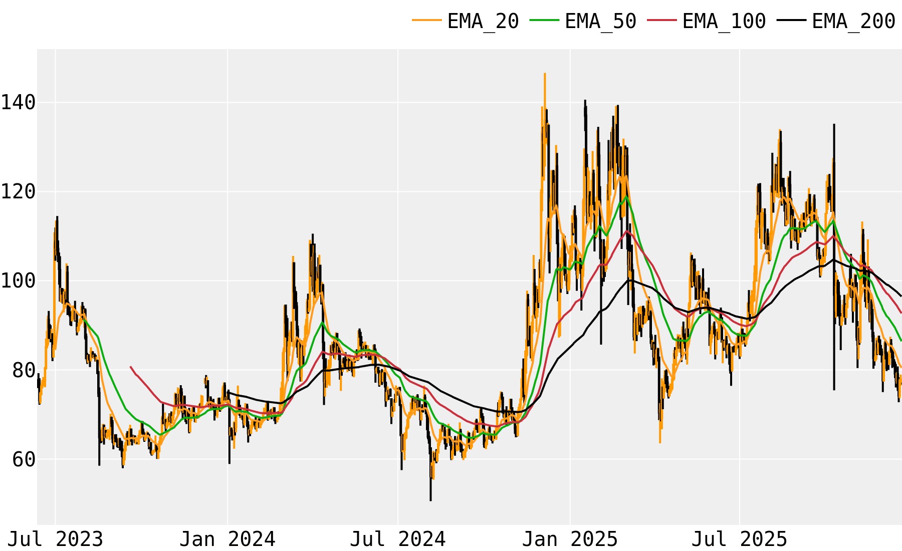 Litecoin Üstel Hareketli Ortalamaları