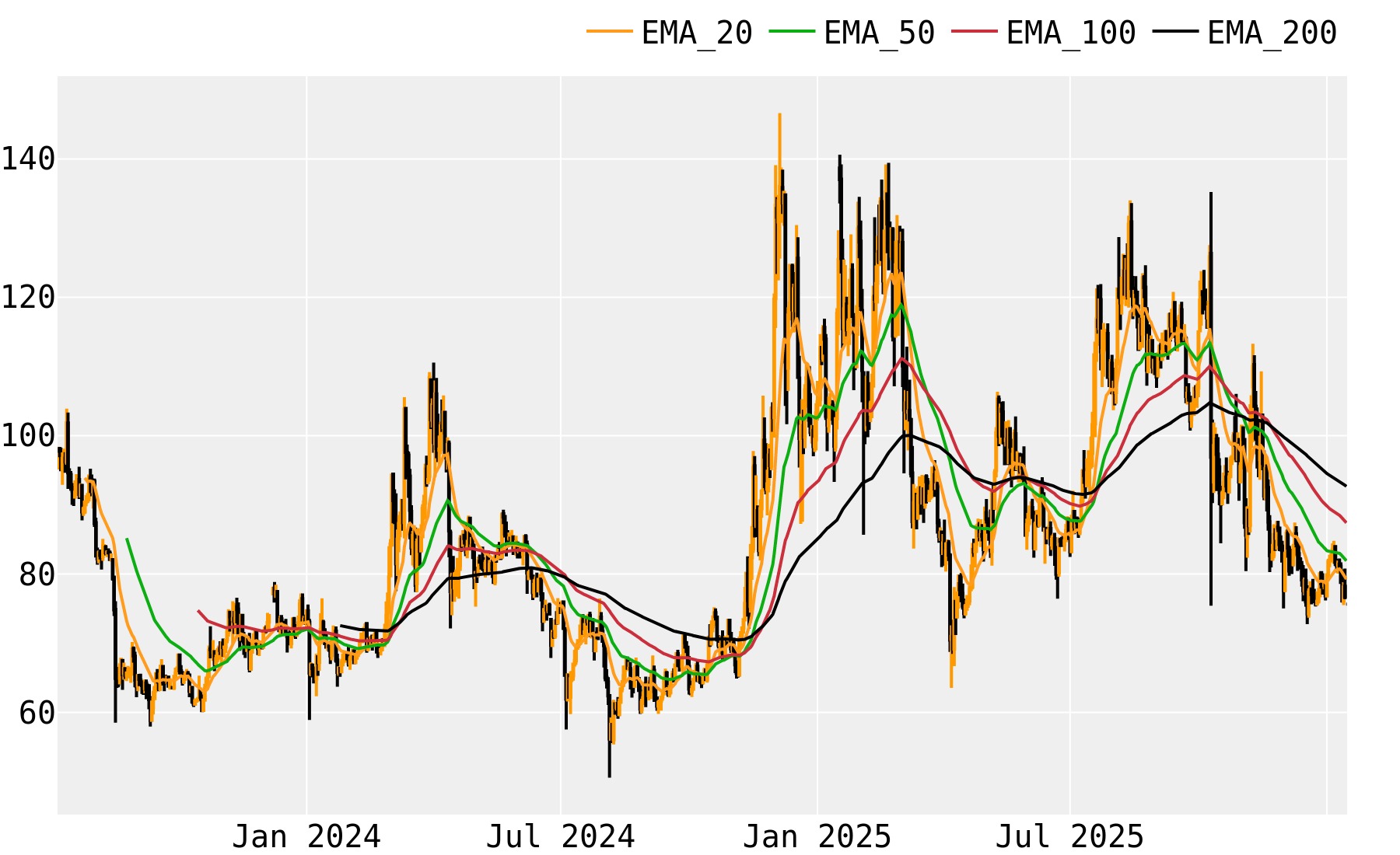 Medias móviles exponenciales de Litecoin