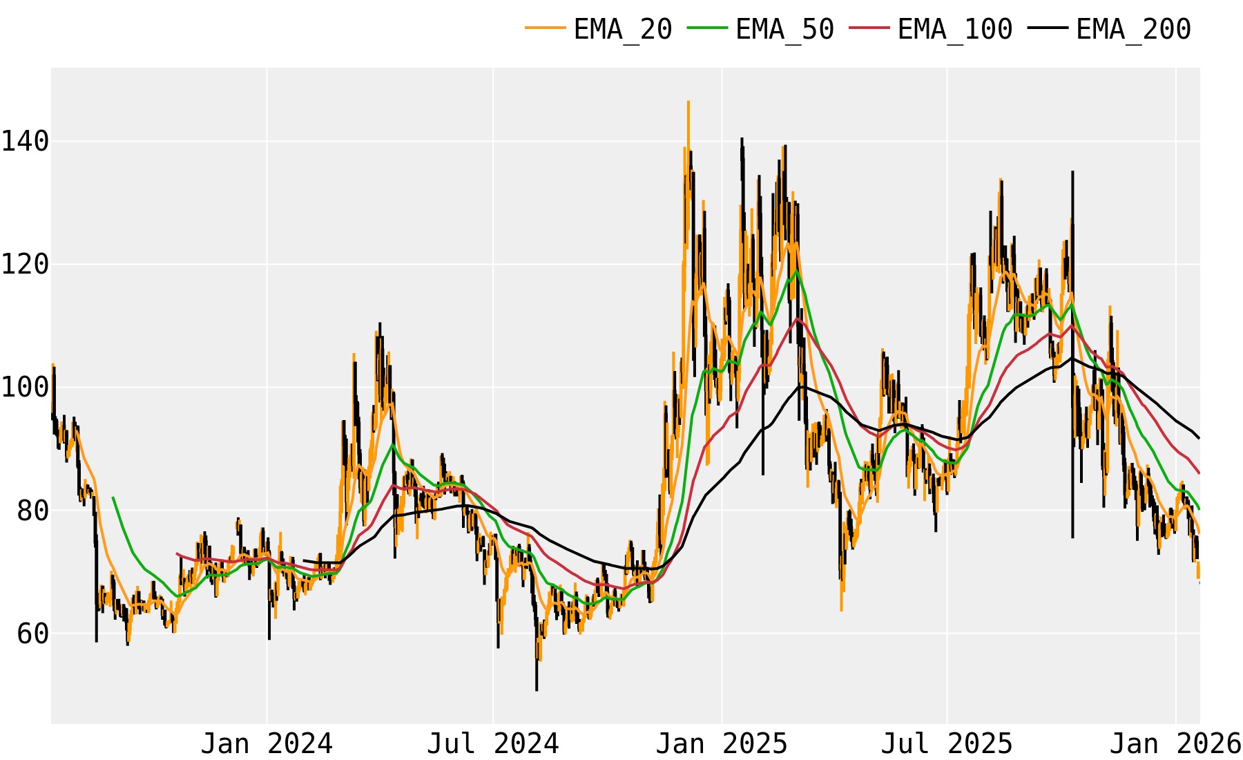 Litecoin Üstel Hareketli Ortalamaları
