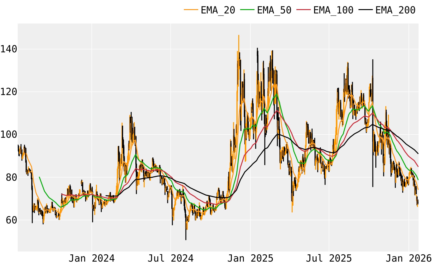 Лайткоин LTC Экспоненциальные скользящие средние