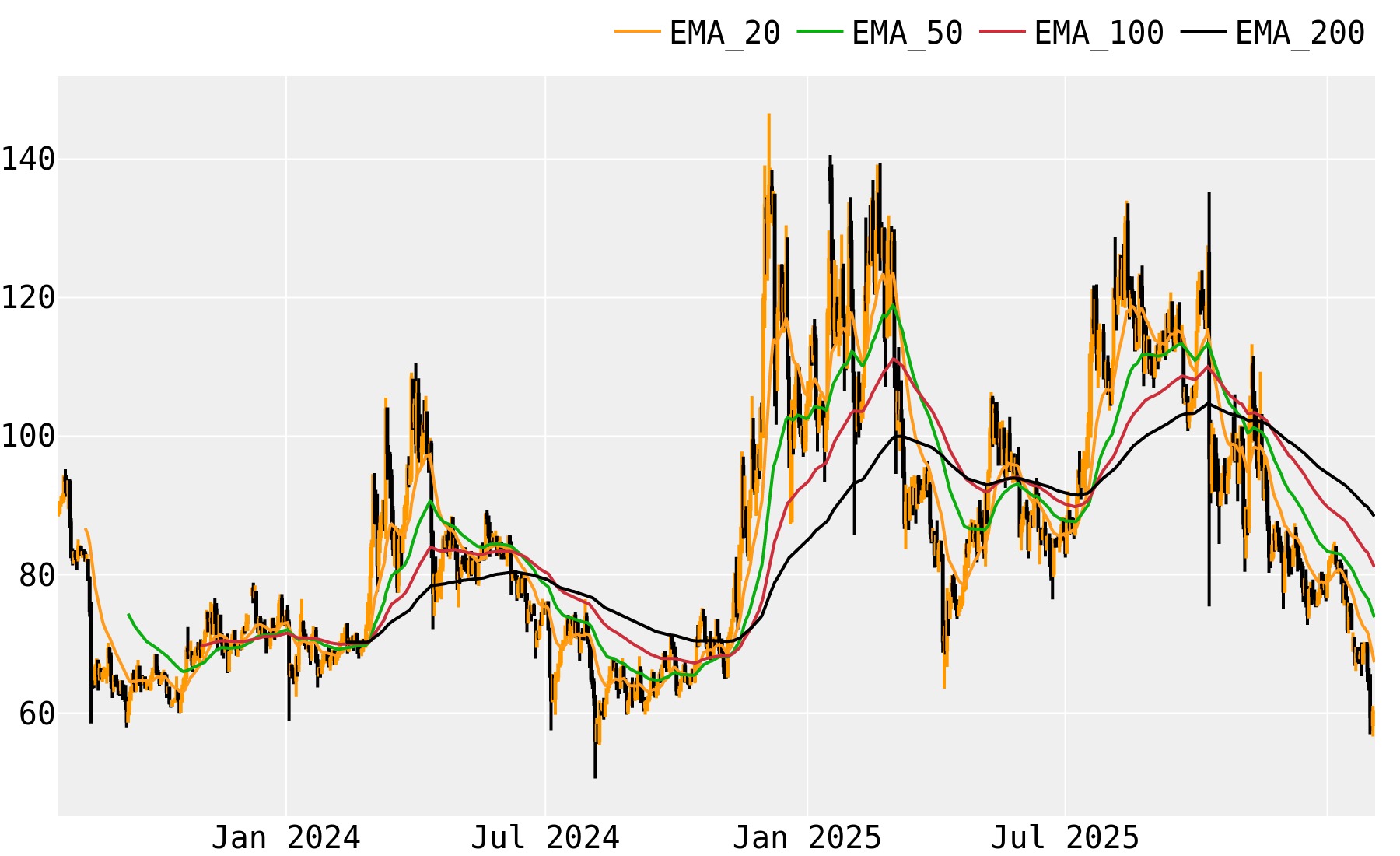 Litecoin Üstel Hareketli Ortalamaları