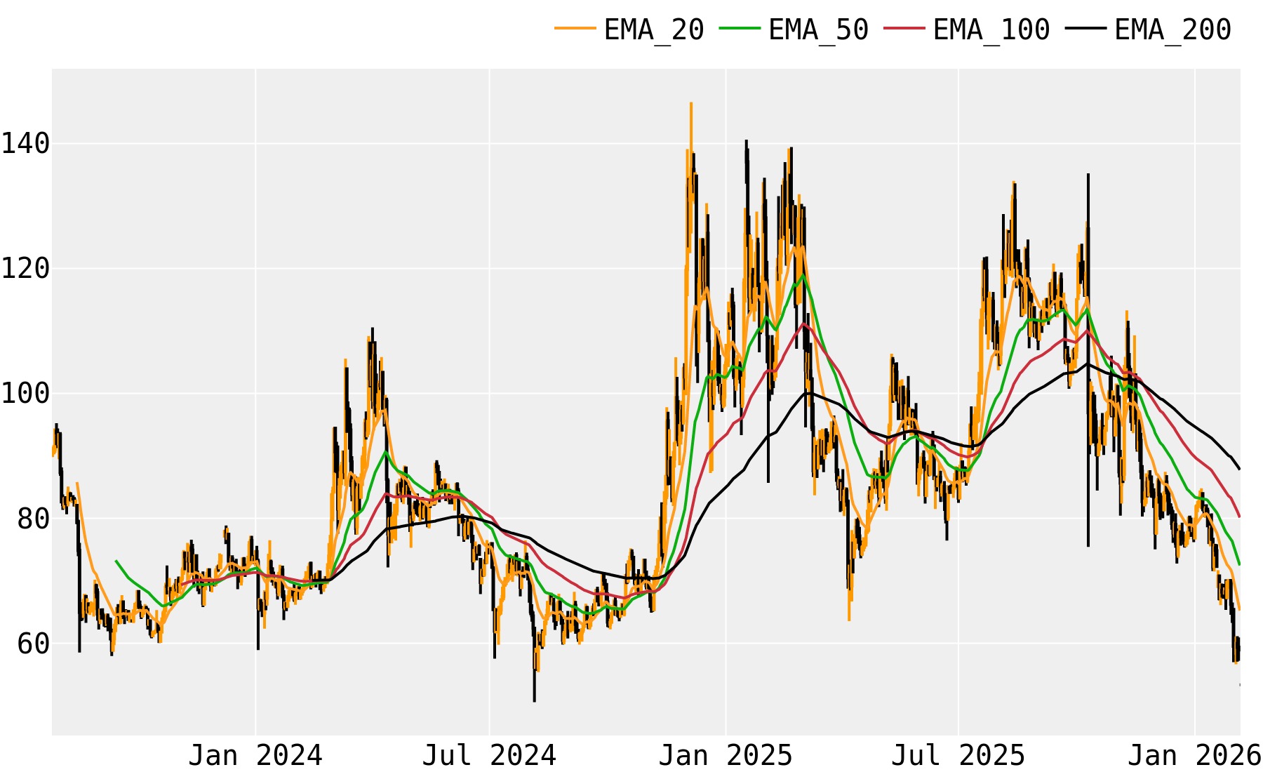 Medias móviles exponenciales de Litecoin