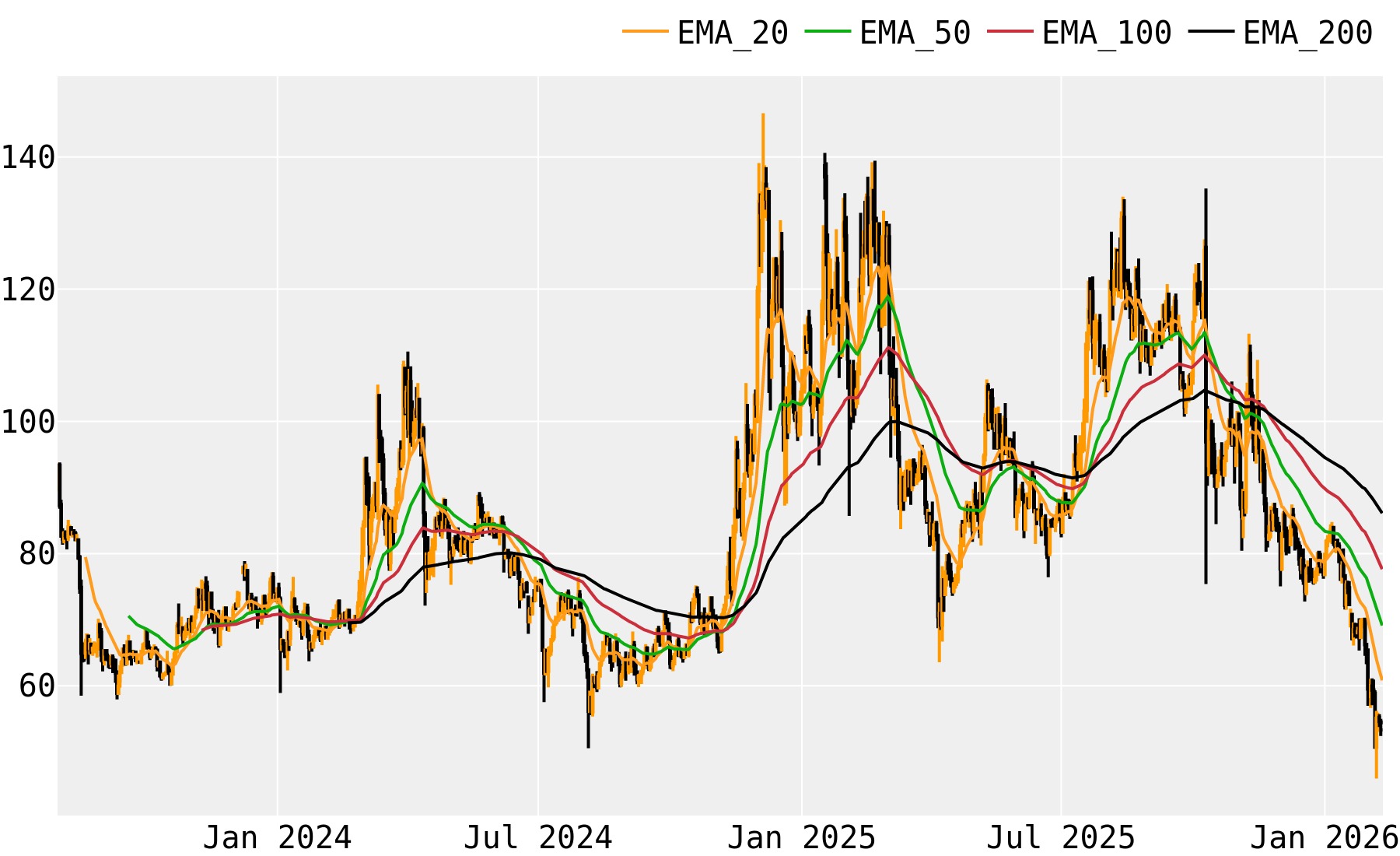 Litecoin Üstel Hareketli Ortalamaları
