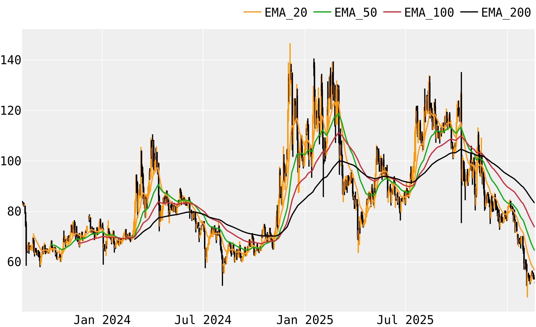 Medias móviles exponenciales de Litecoin