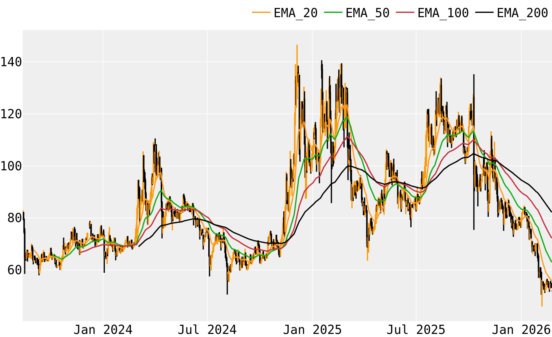 Лайткоин LTC Экспоненциальные скользящие средние