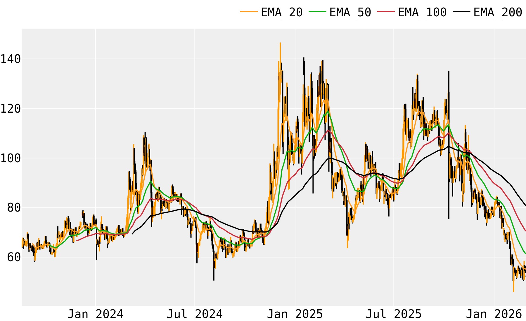 Лайткоин LTC Экспоненциальные скользящие средние