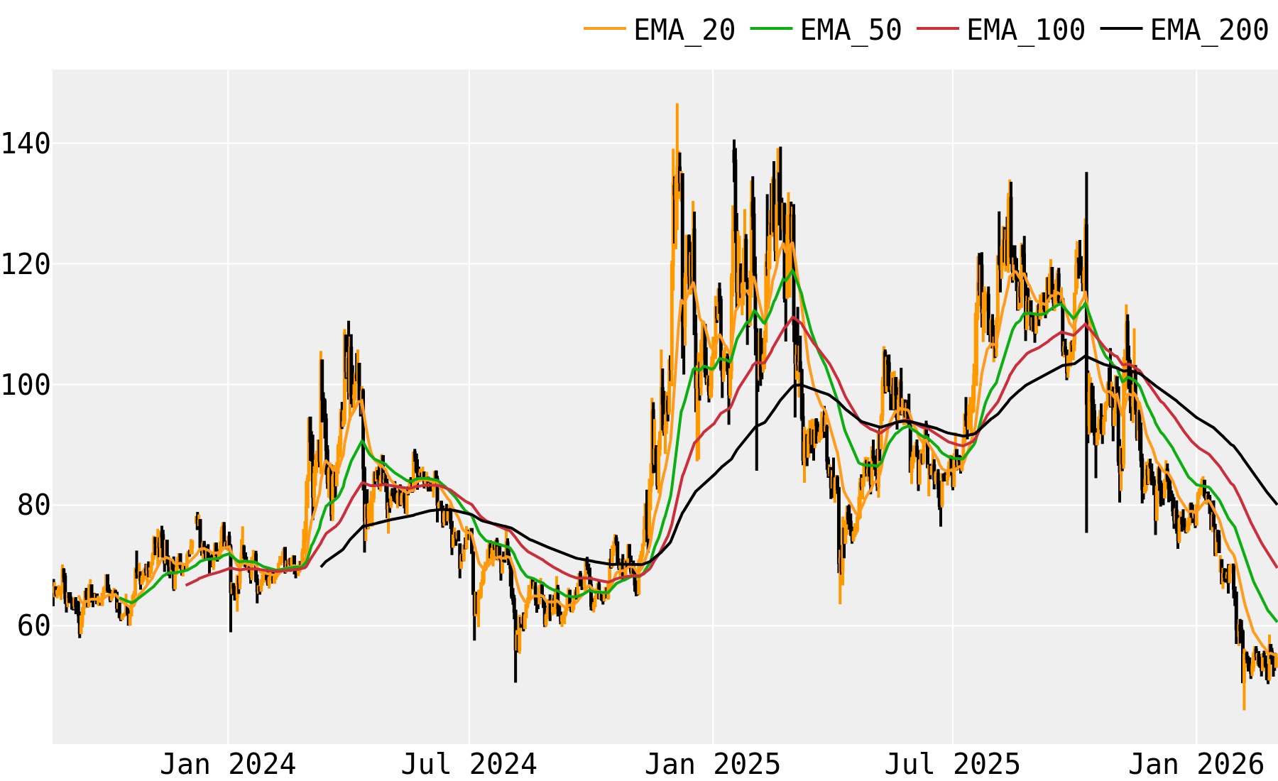 Лайткоин LTC Экспоненциальные скользящие средние