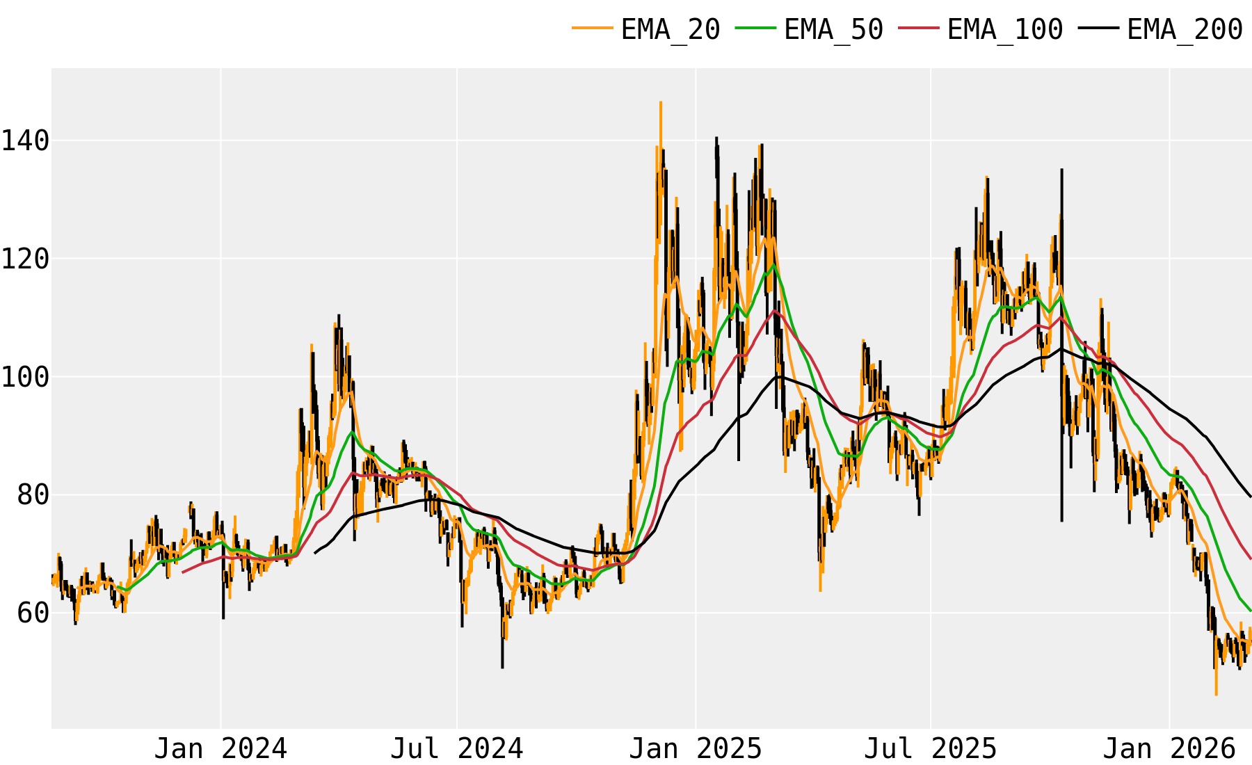 Лайткоин LTC Экспоненциальные скользящие средние