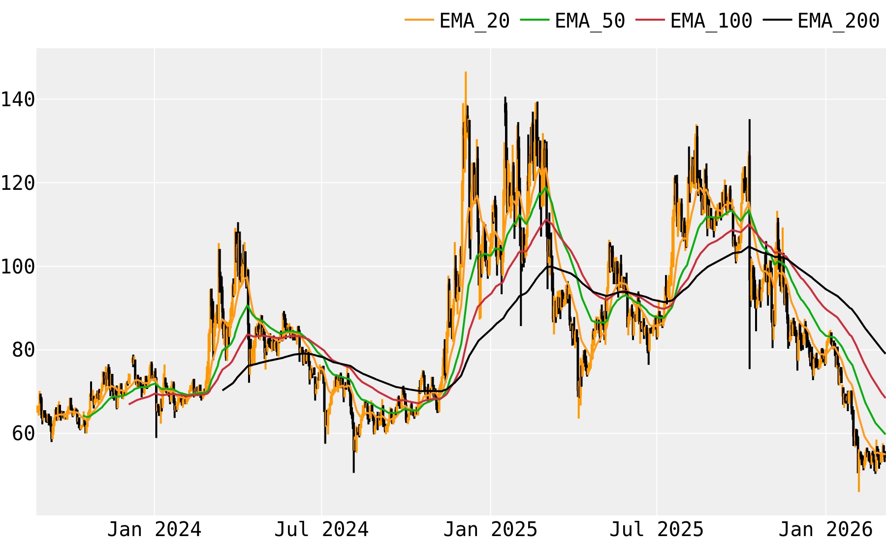 Лайткоин LTC Экспоненциальные скользящие средние