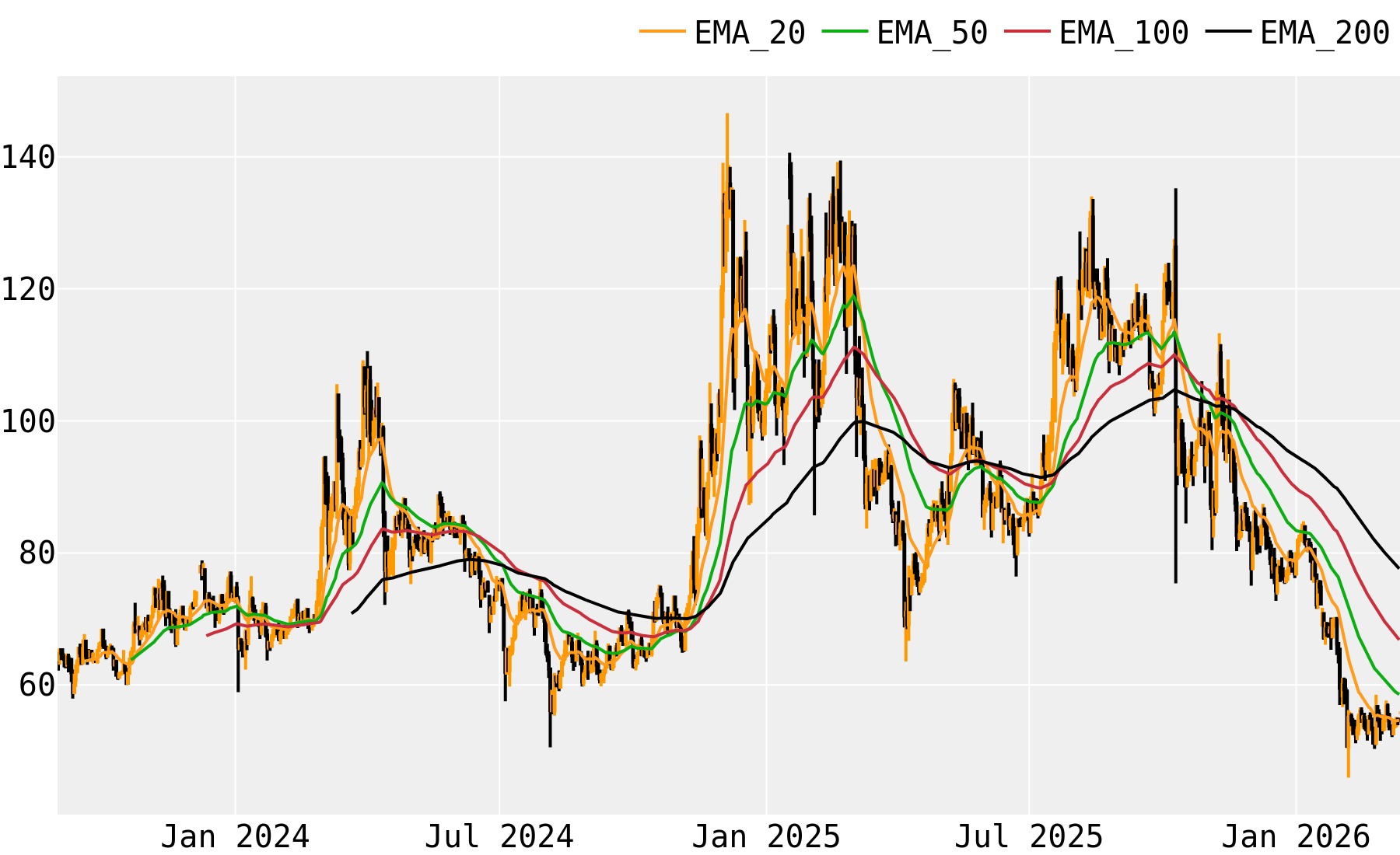 Лайткоин LTC Экспоненциальные скользящие средние