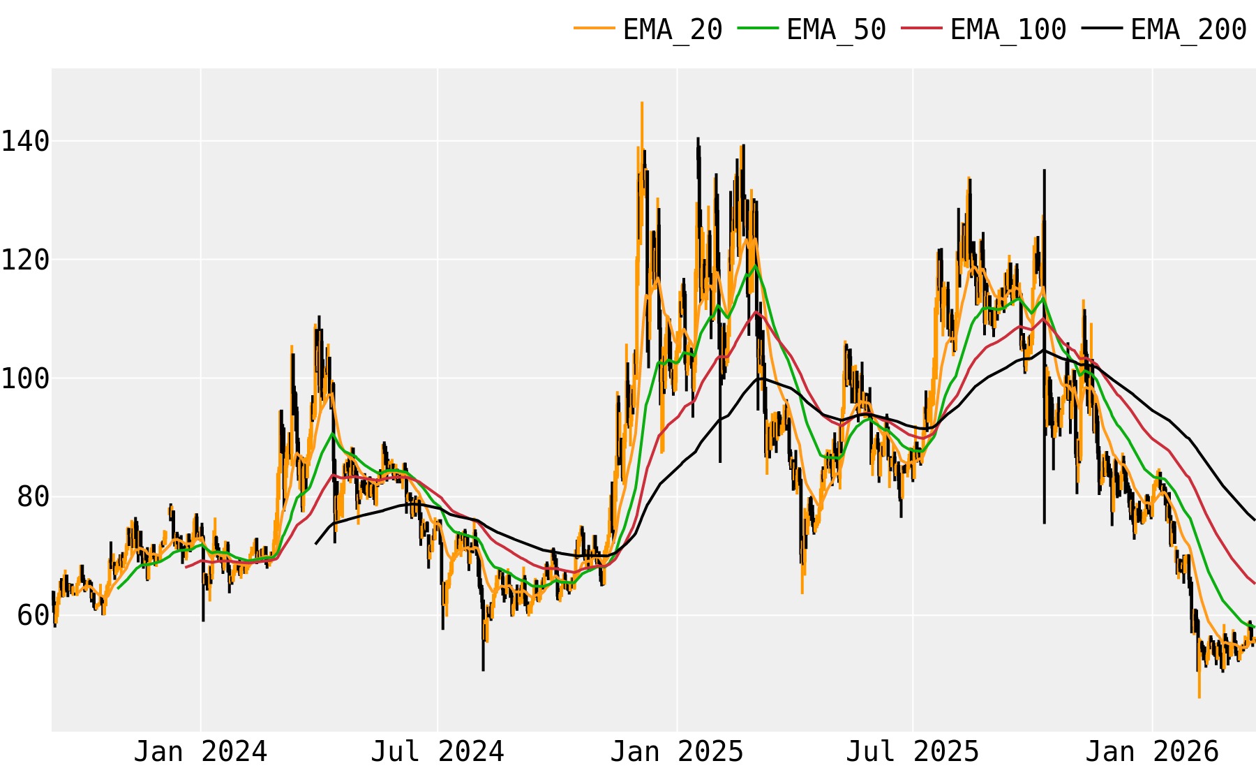 Medias móviles exponenciales de Litecoin