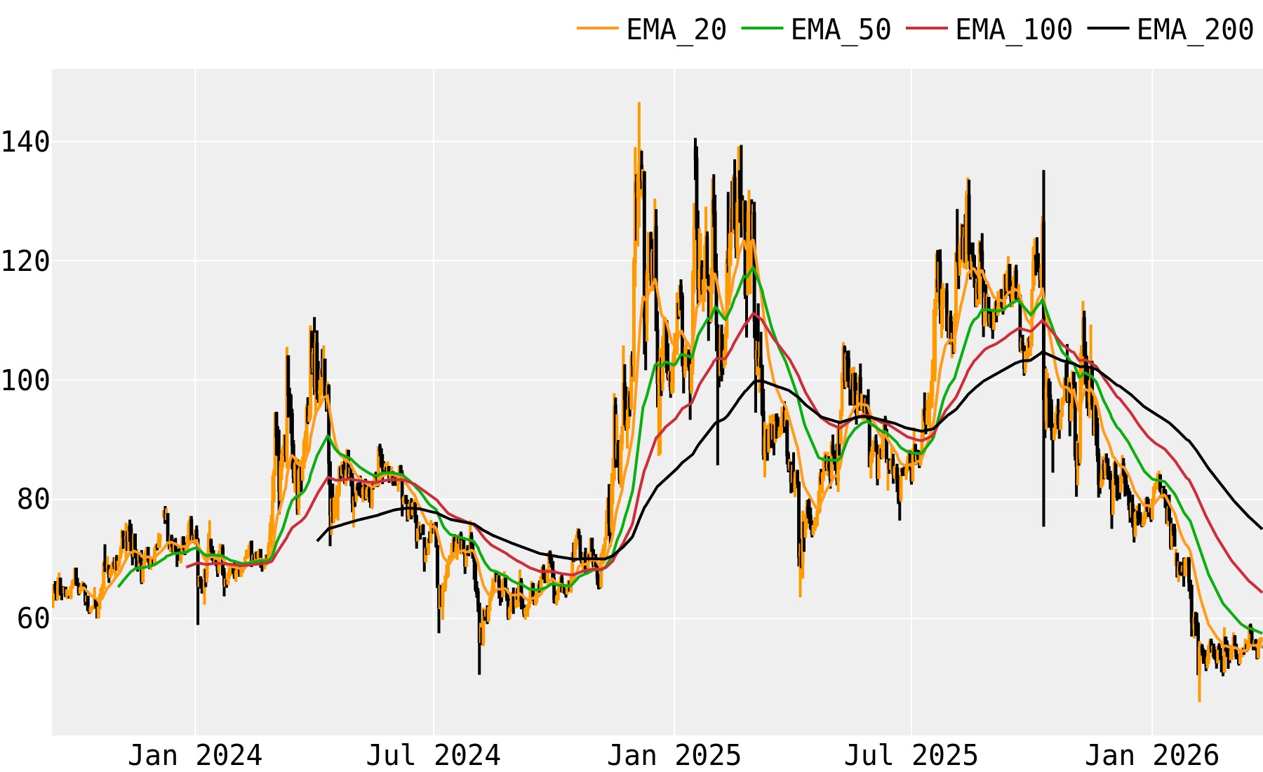 Лайткоин LTC Экспоненциальные скользящие средние