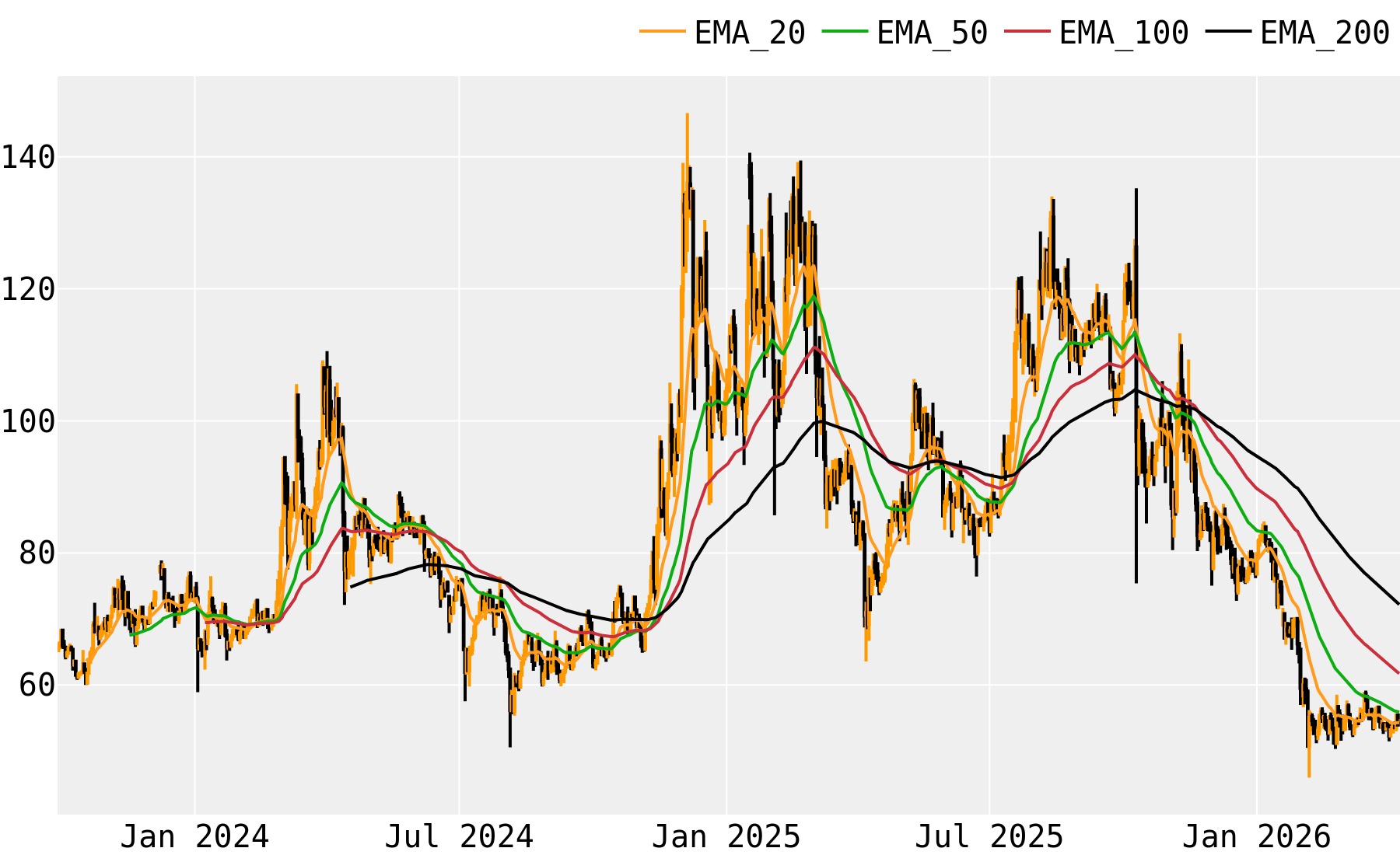 Лайткоин LTC Экспоненциальные скользящие средние
