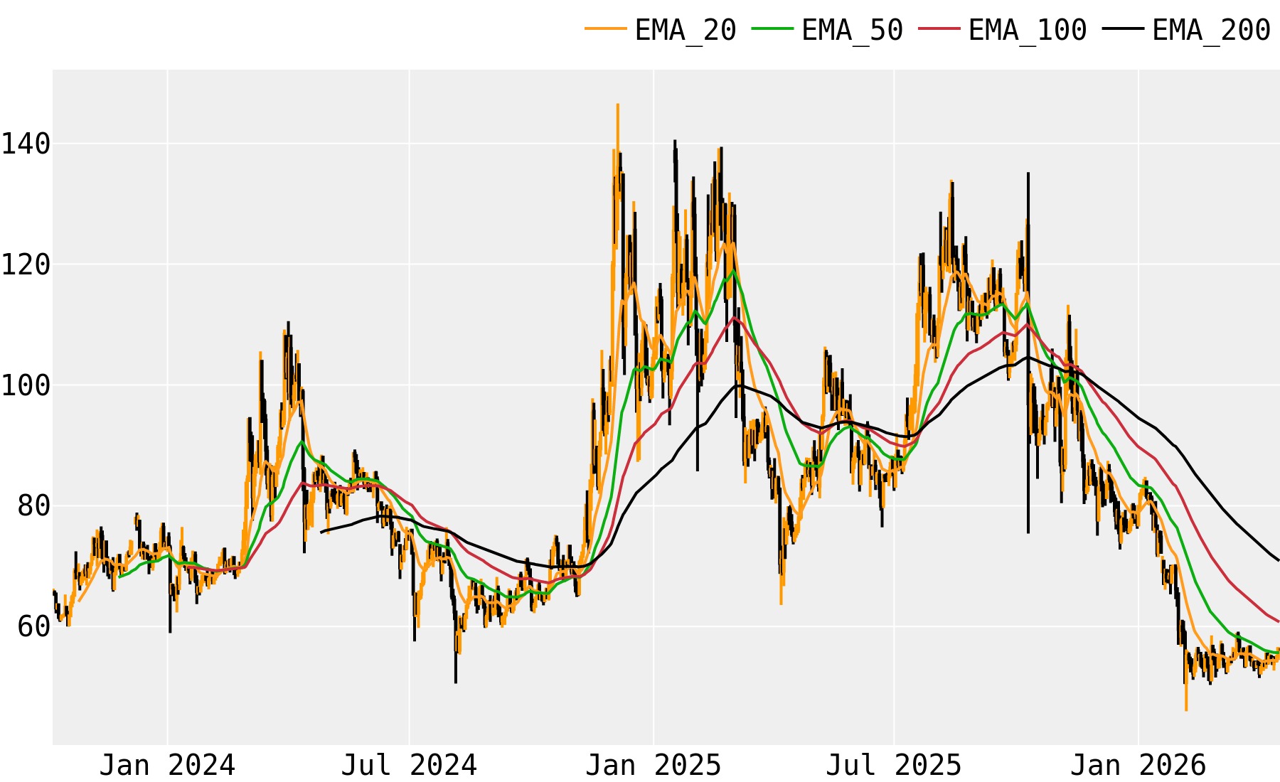Litecoin Üstel Hareketli Ortalamaları