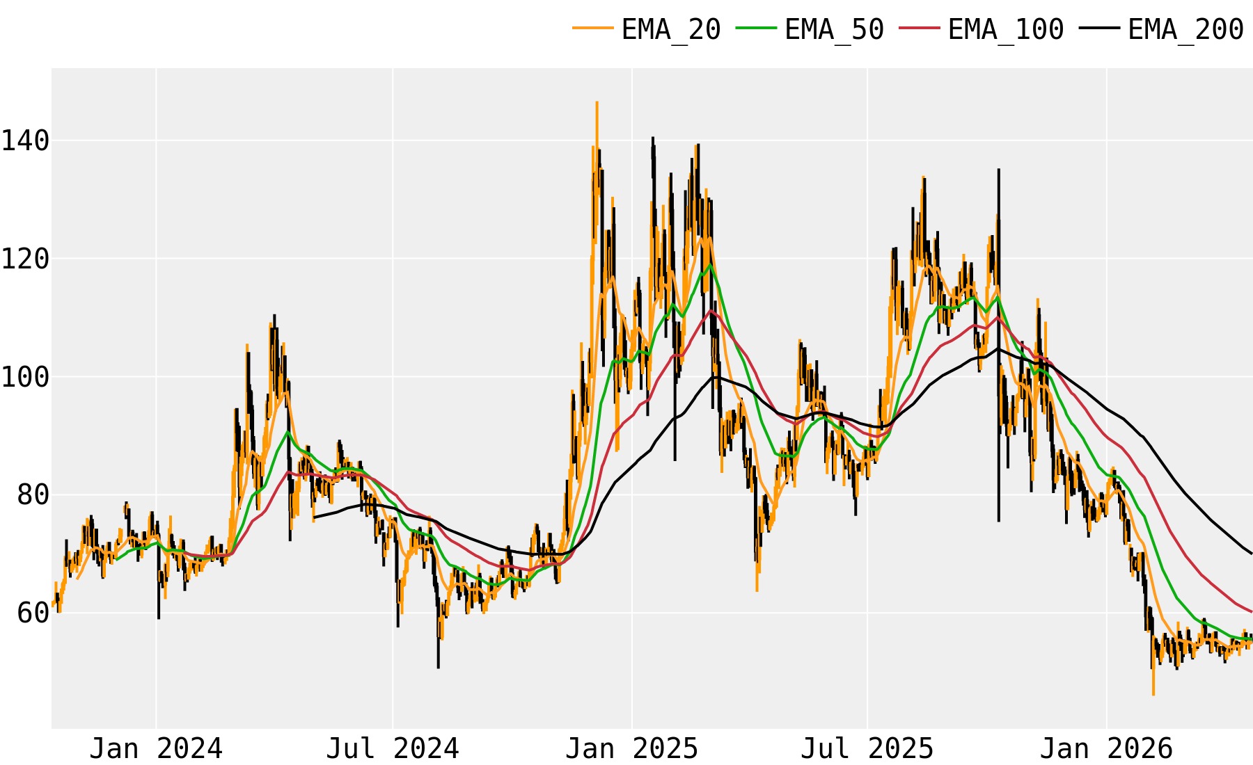 Лайткоин LTC Экспоненциальные скользящие средние
