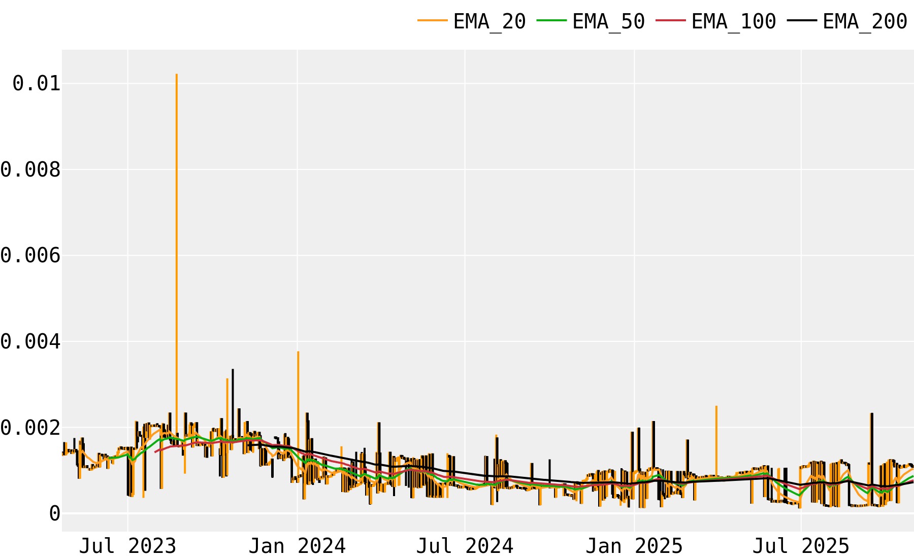 LitecoinZ LTZ Exponential moving averages