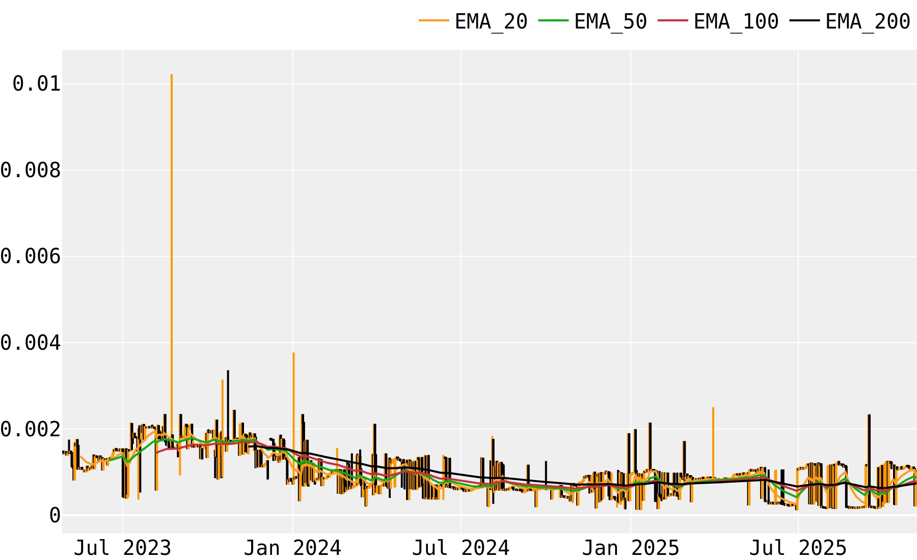 LitecoinZ LTZ Exponential moving averages