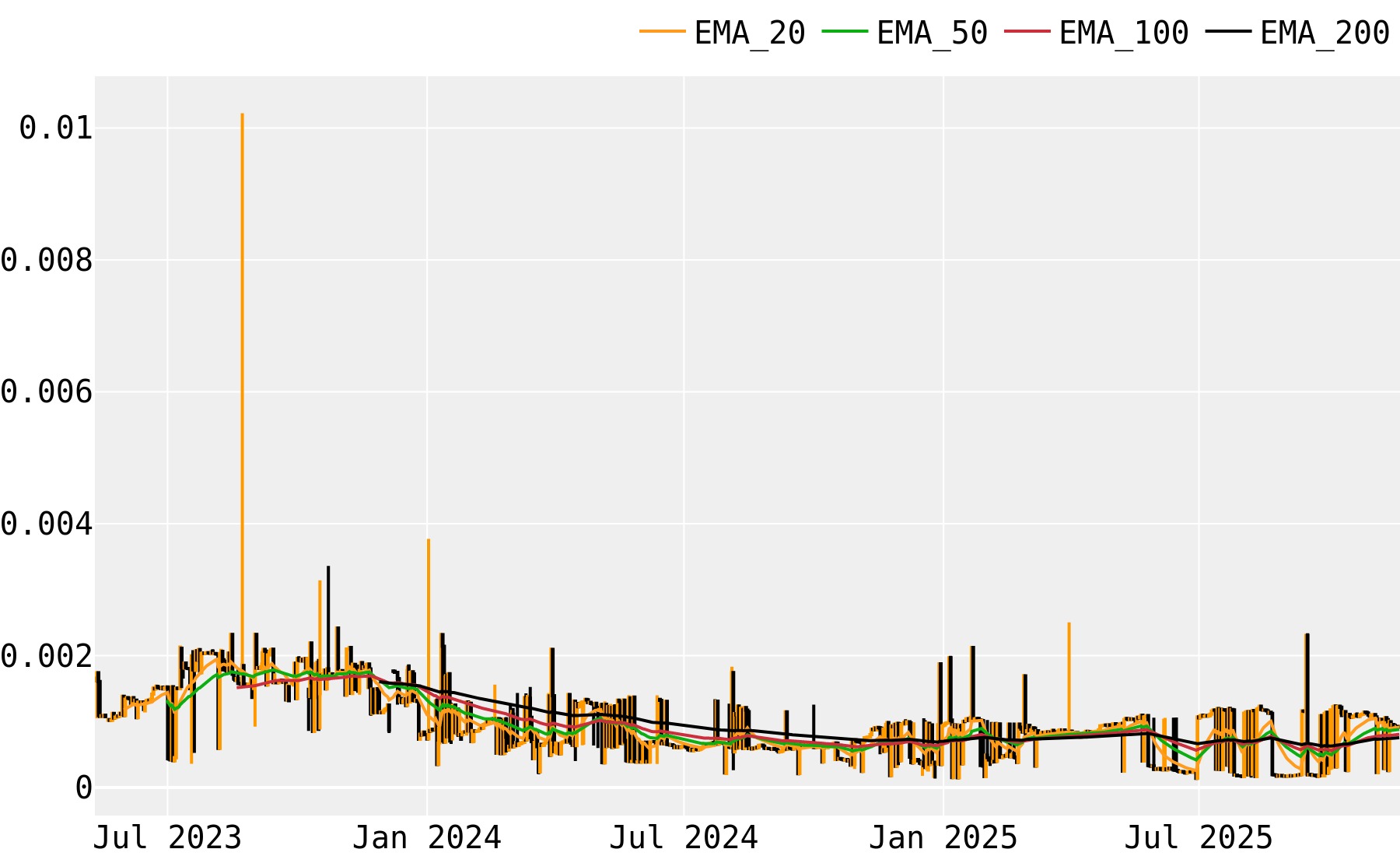 LitecoinZ LTZ Exponential moving averages