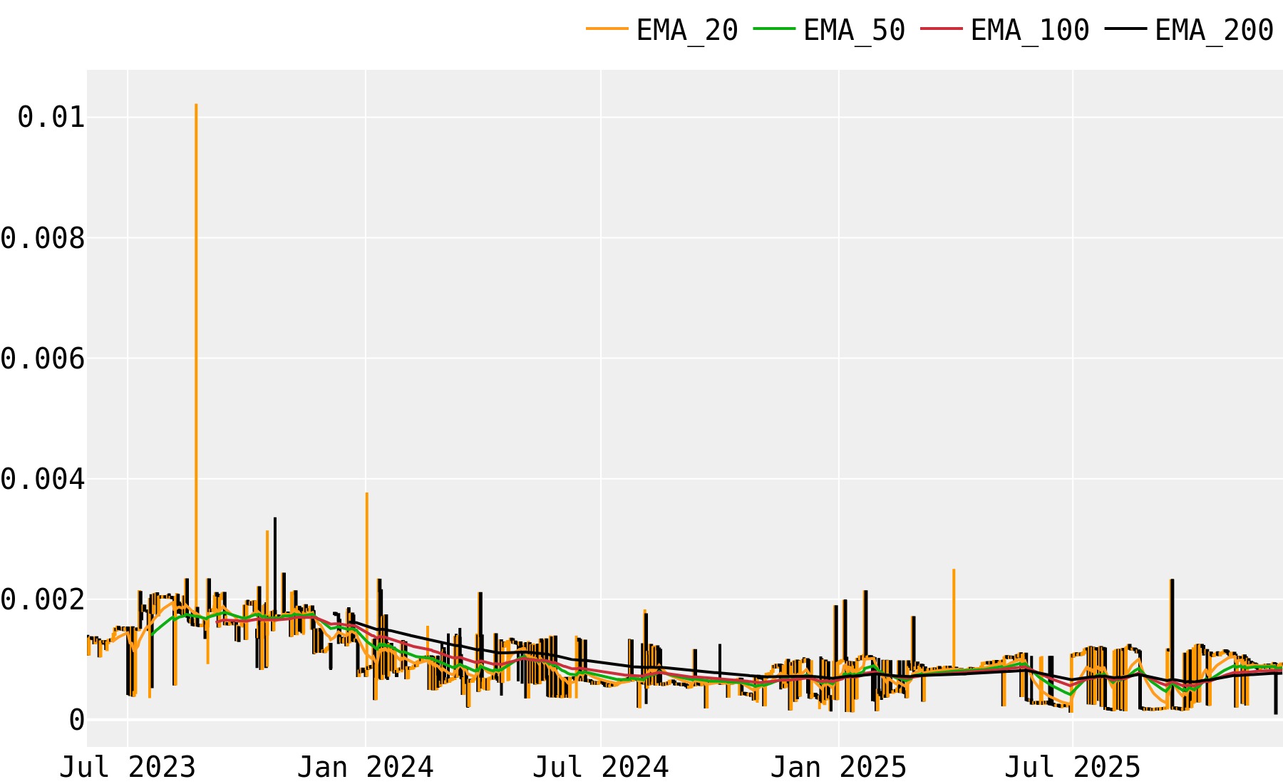 LitecoinZ LTZ Exponential moving averages