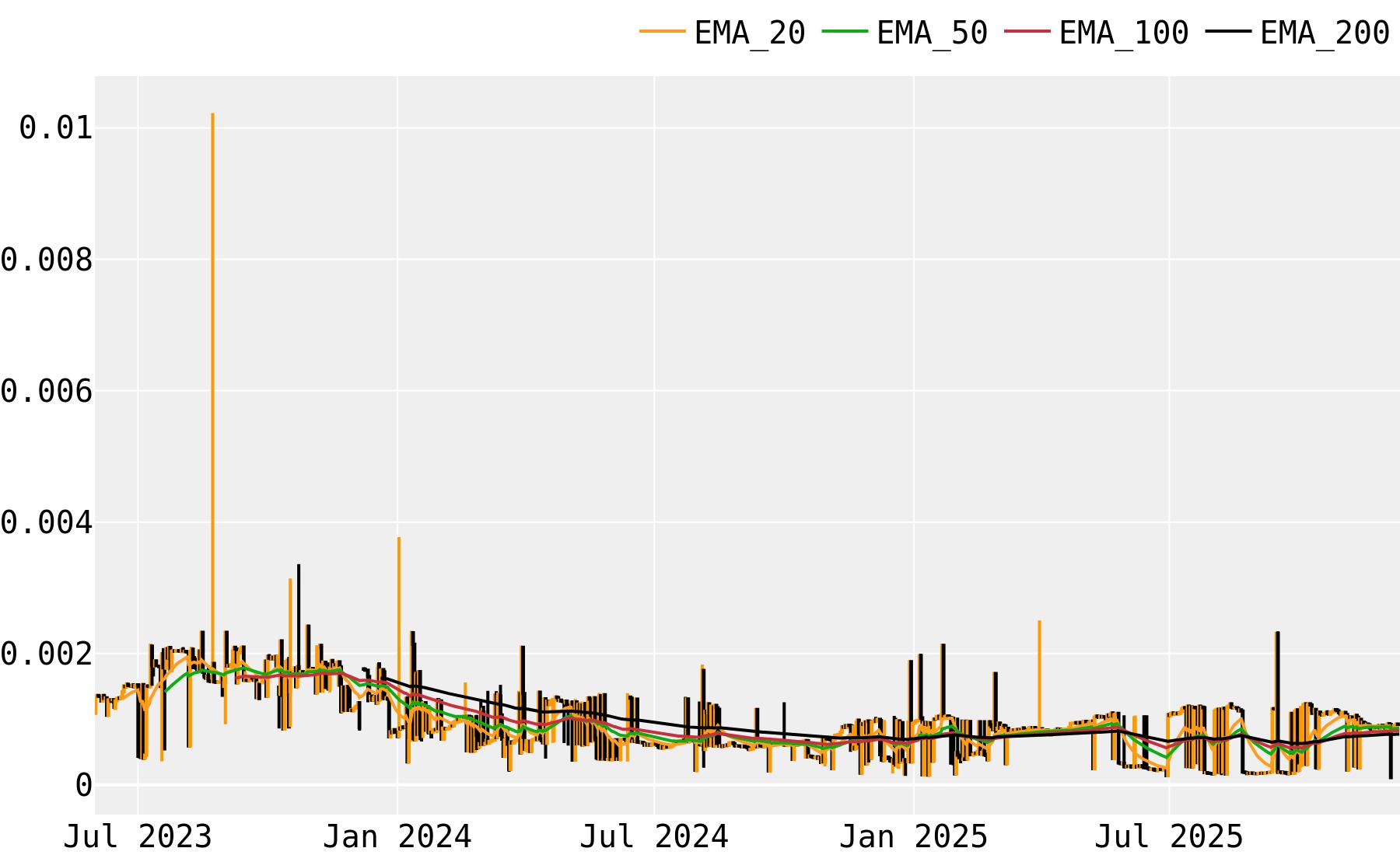 LitecoinZ LTZ Exponential moving averages