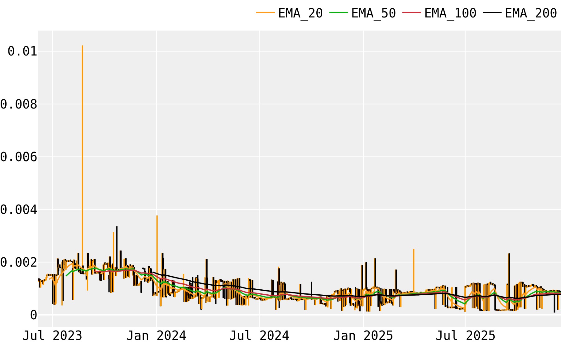 LitecoinZ LTZ Экспоненциальные скользящие средние