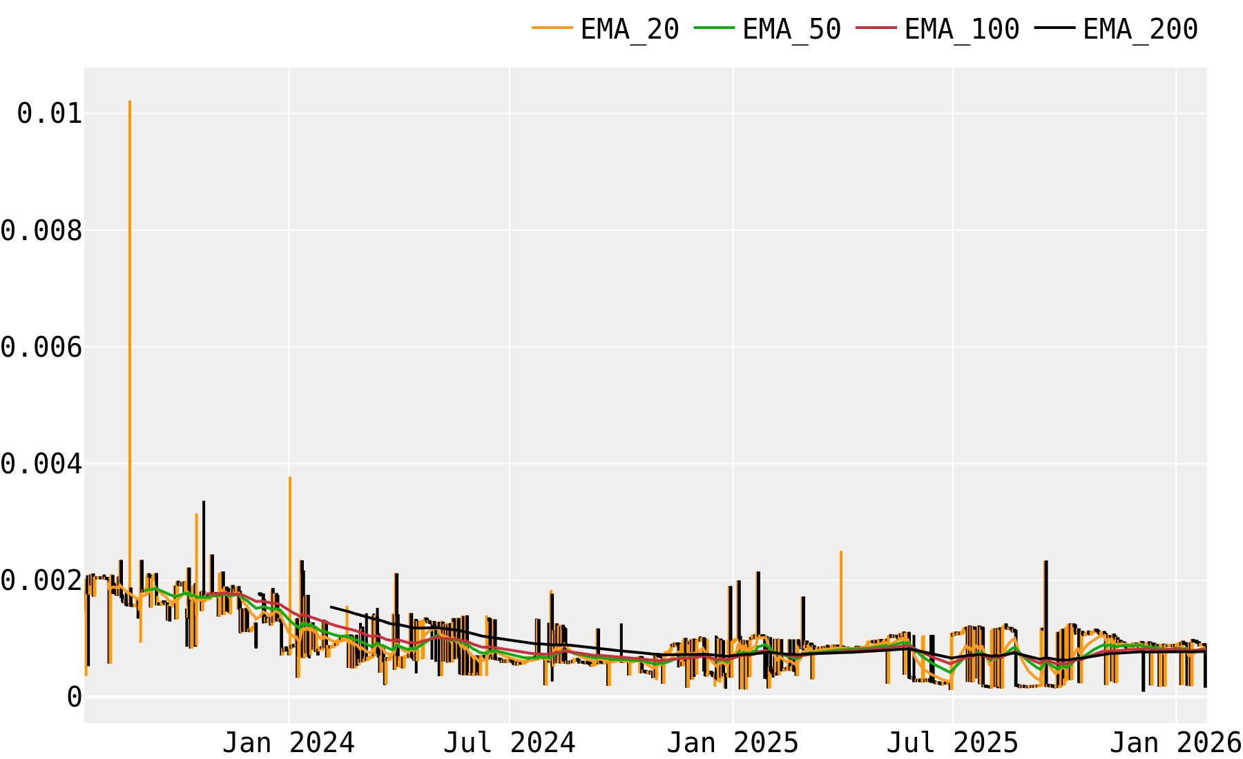 LitecoinZ LTZ Экспоненциальные скользящие средние