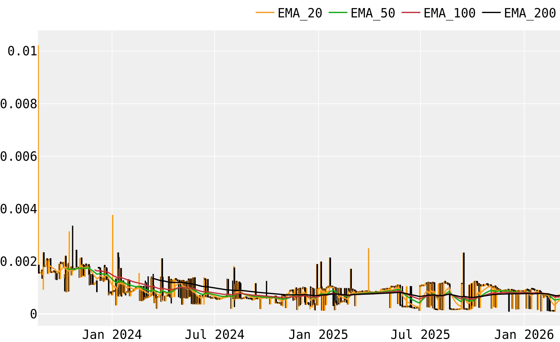 LitecoinZ LTZ Экспоненциальные скользящие средние