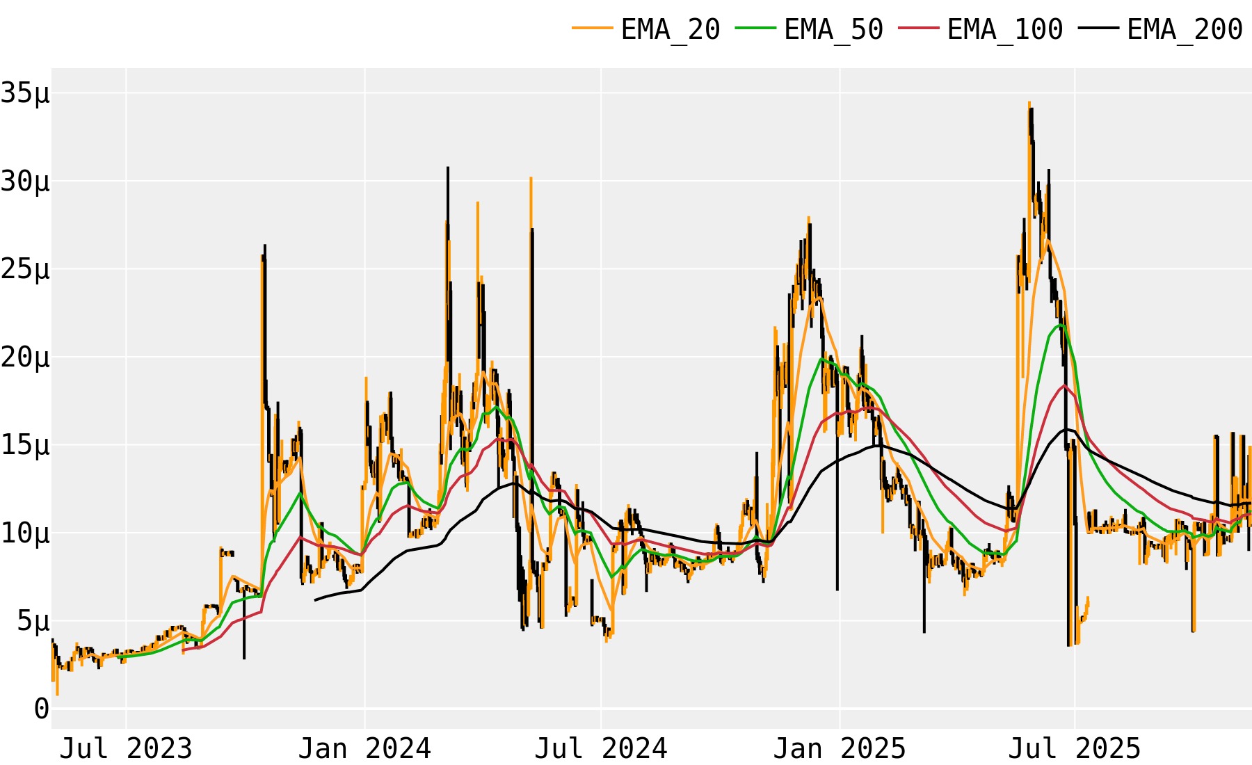 LiteDoge LDOGE Exponential moving averages