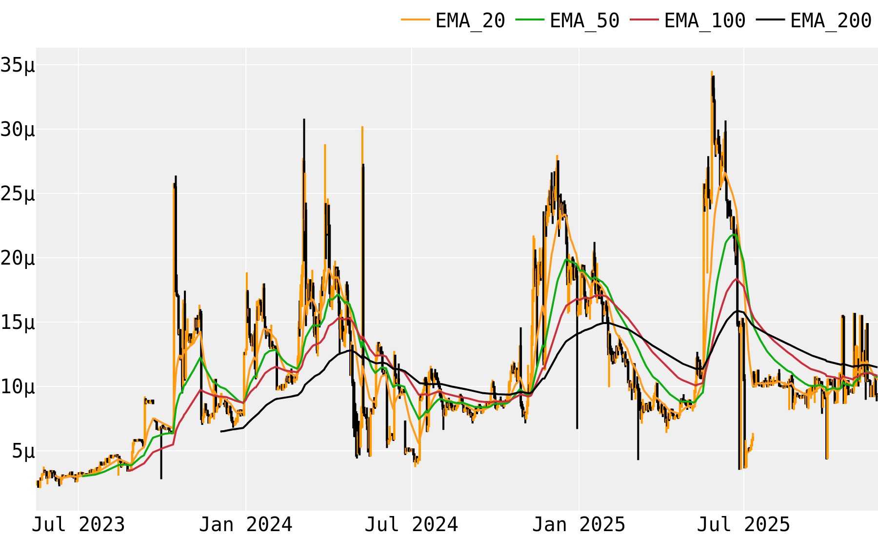 LiteDoge LDOGE Exponential moving averages