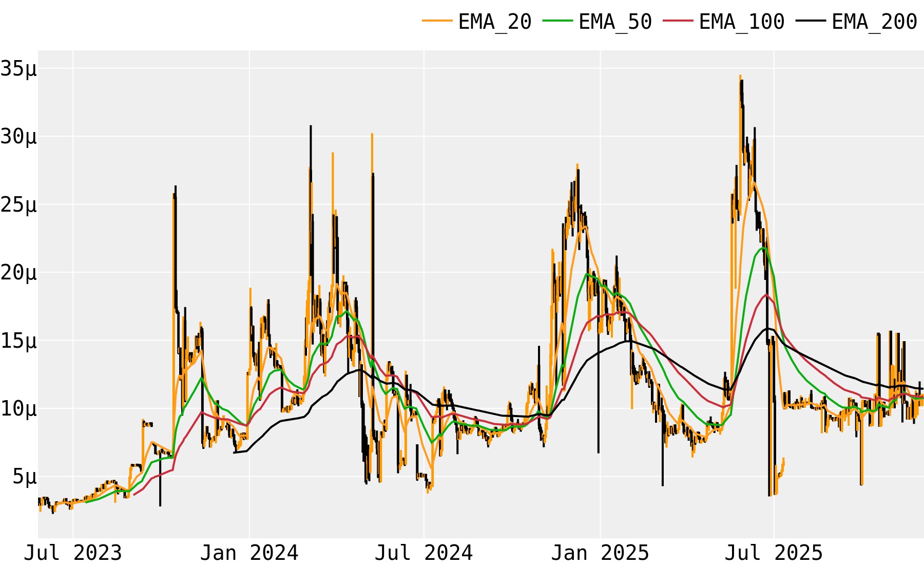 LiteDoge LDOGE Exponential moving averages