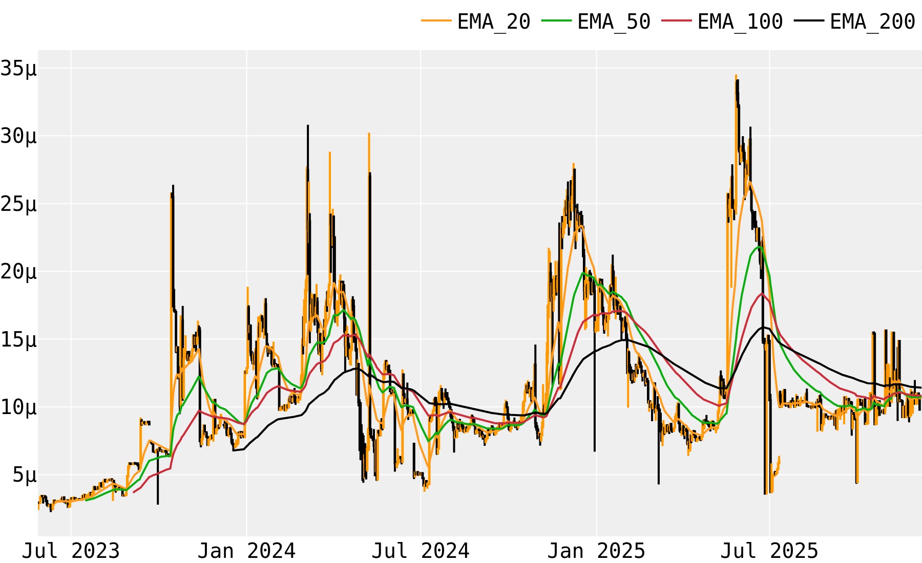 LiteDoge LDOGE Exponential moving averages