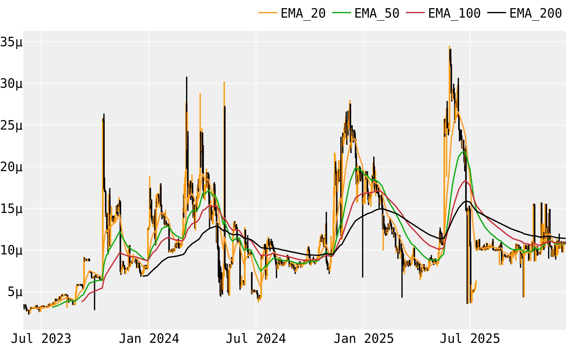 LiteDoge LDOGE Exponential moving averages