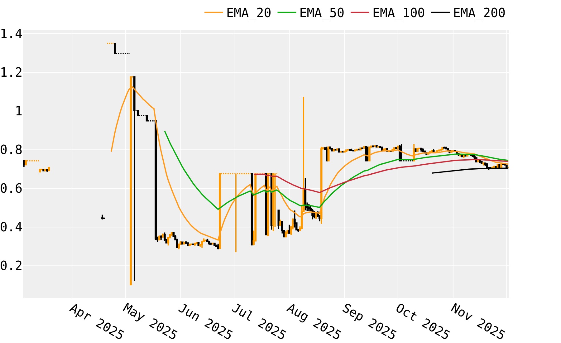 Litentry LIT Exponential moving averages