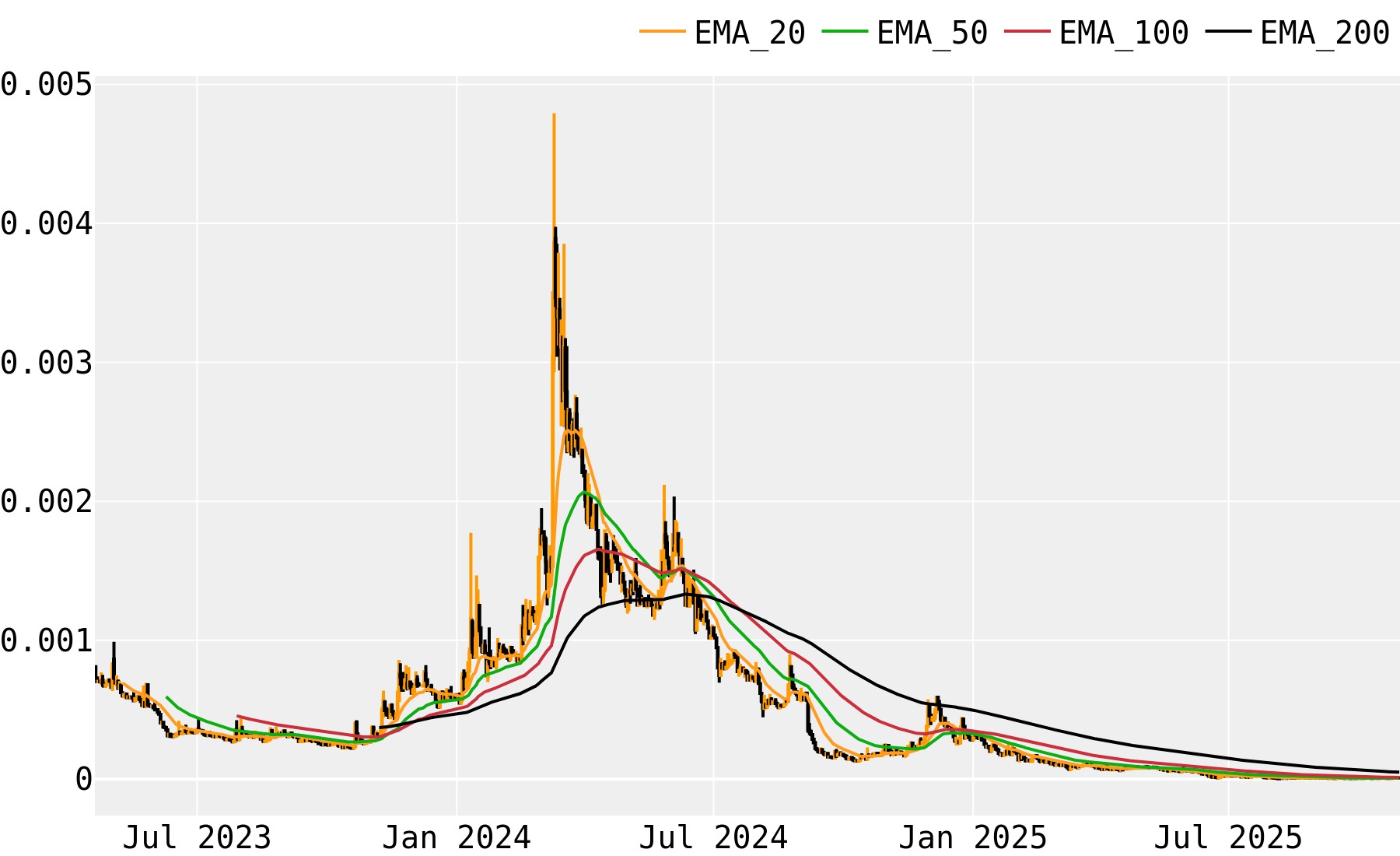 Lithium Finance LITH Экспоненциальные скользящие средние