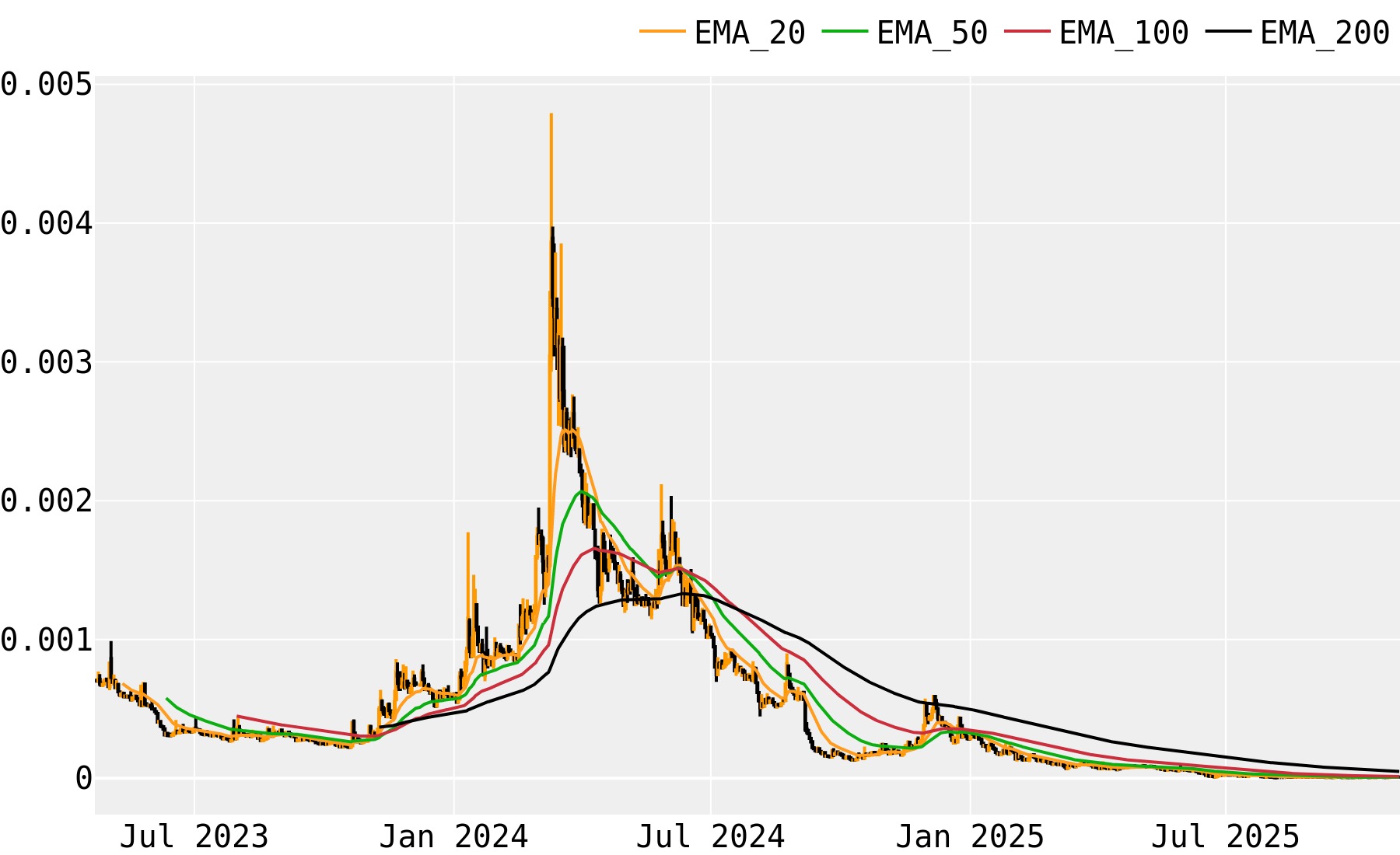 Lithium Finance LITH Exponential moving averages