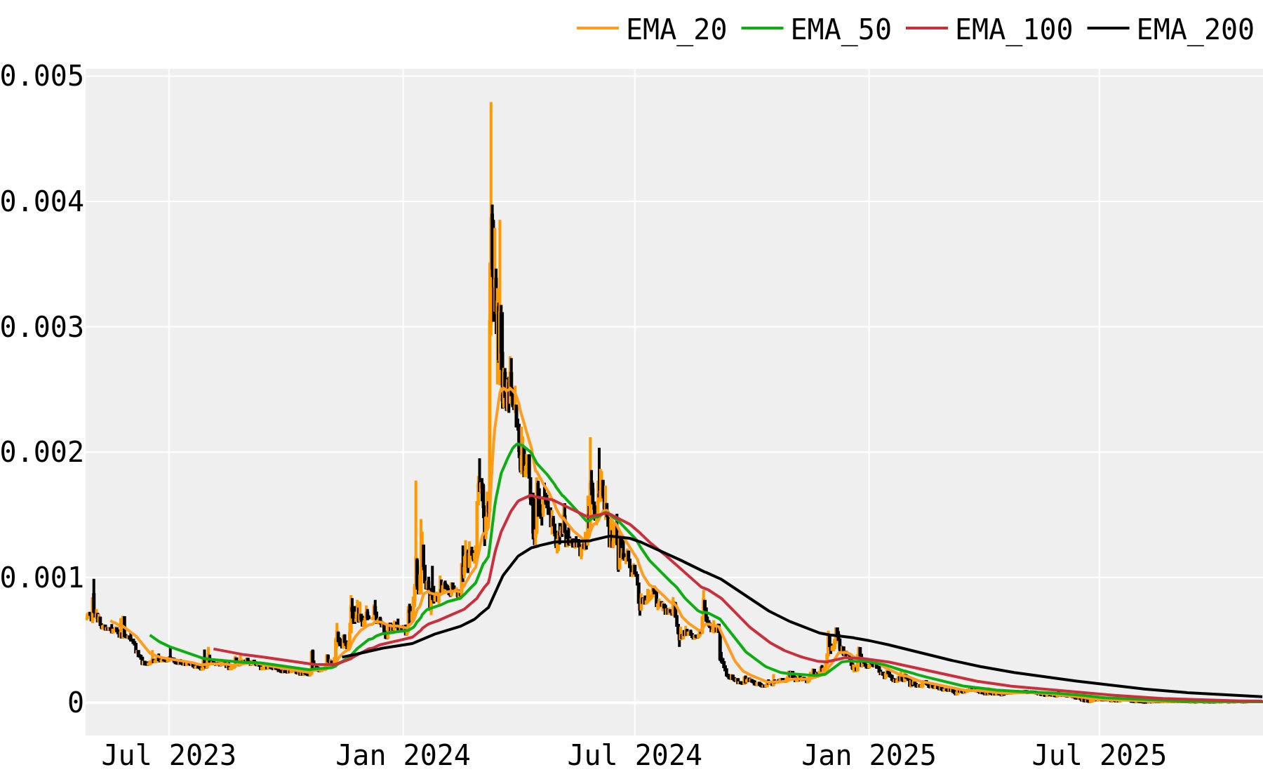 Lithium Finance LITH Exponential moving averages