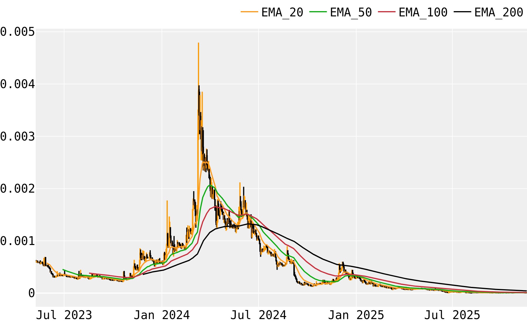Lithium Finance LITH Exponential moving averages