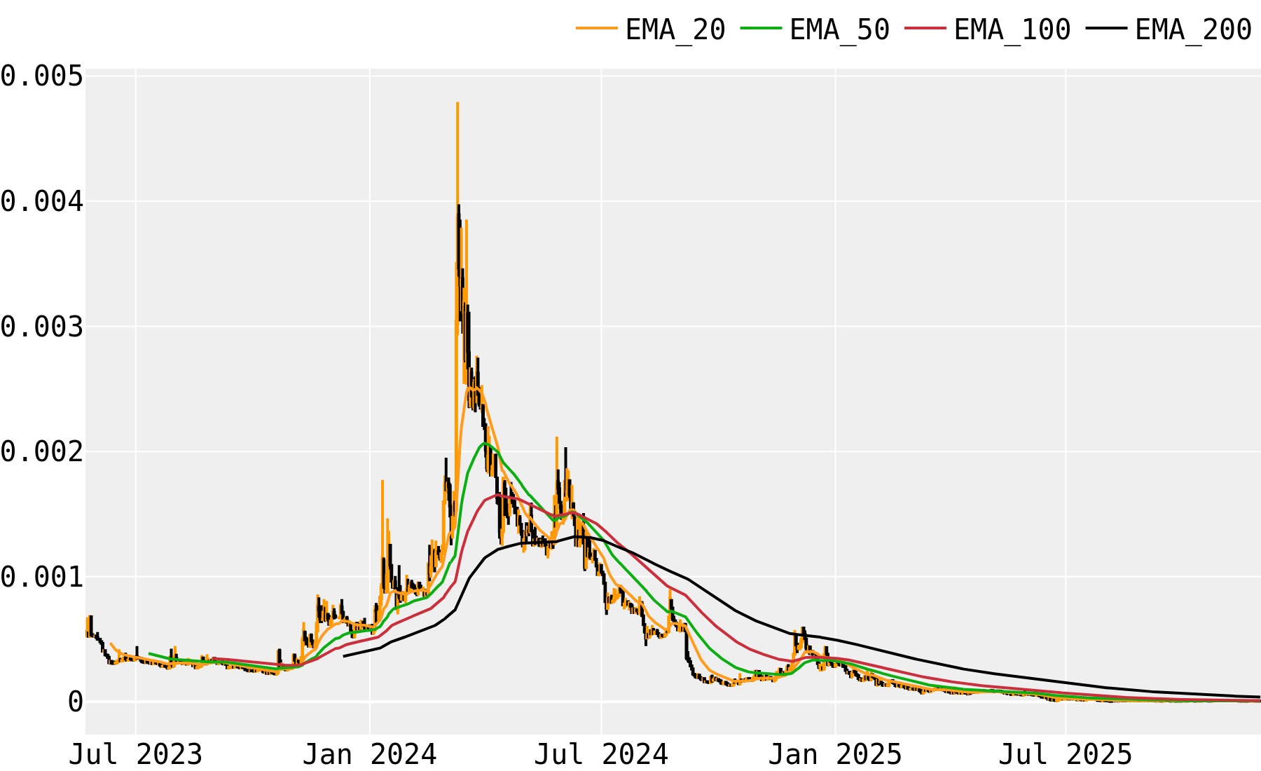 Lithium Finance LITH Exponential moving averages