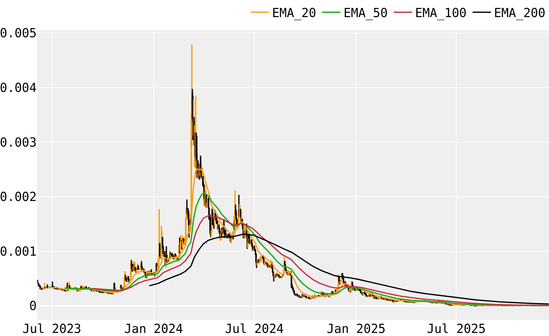 Lithium Finance LITH Экспоненциальные скользящие средние