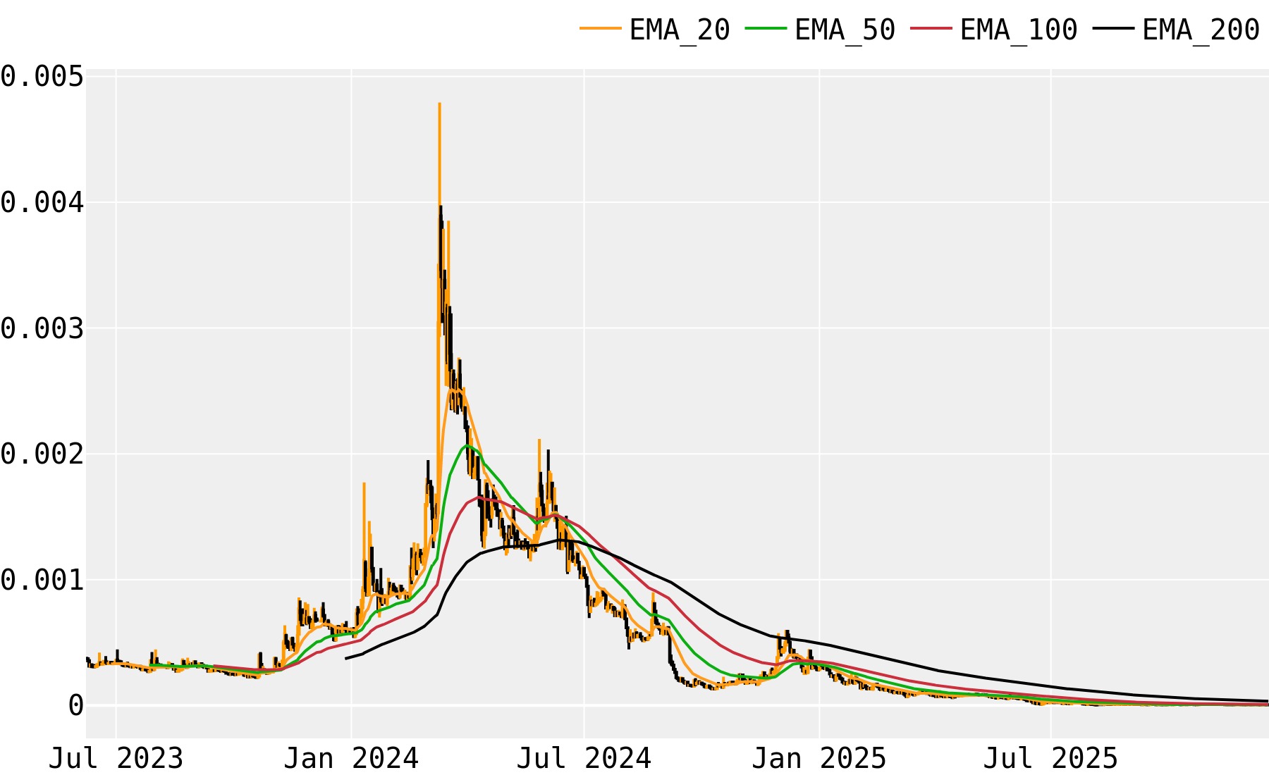 Medias móviles exponenciales de Lithium Finance