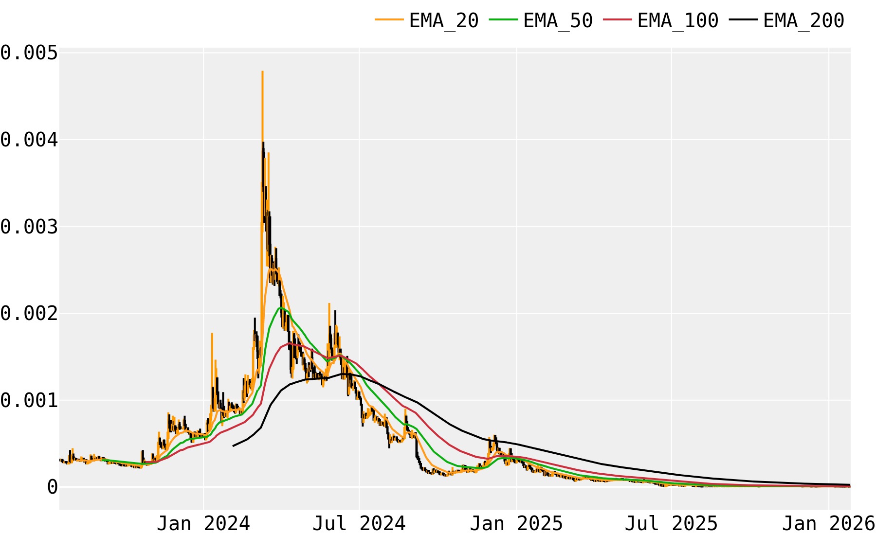 Lithium Finance LITH Экспоненциальные скользящие средние